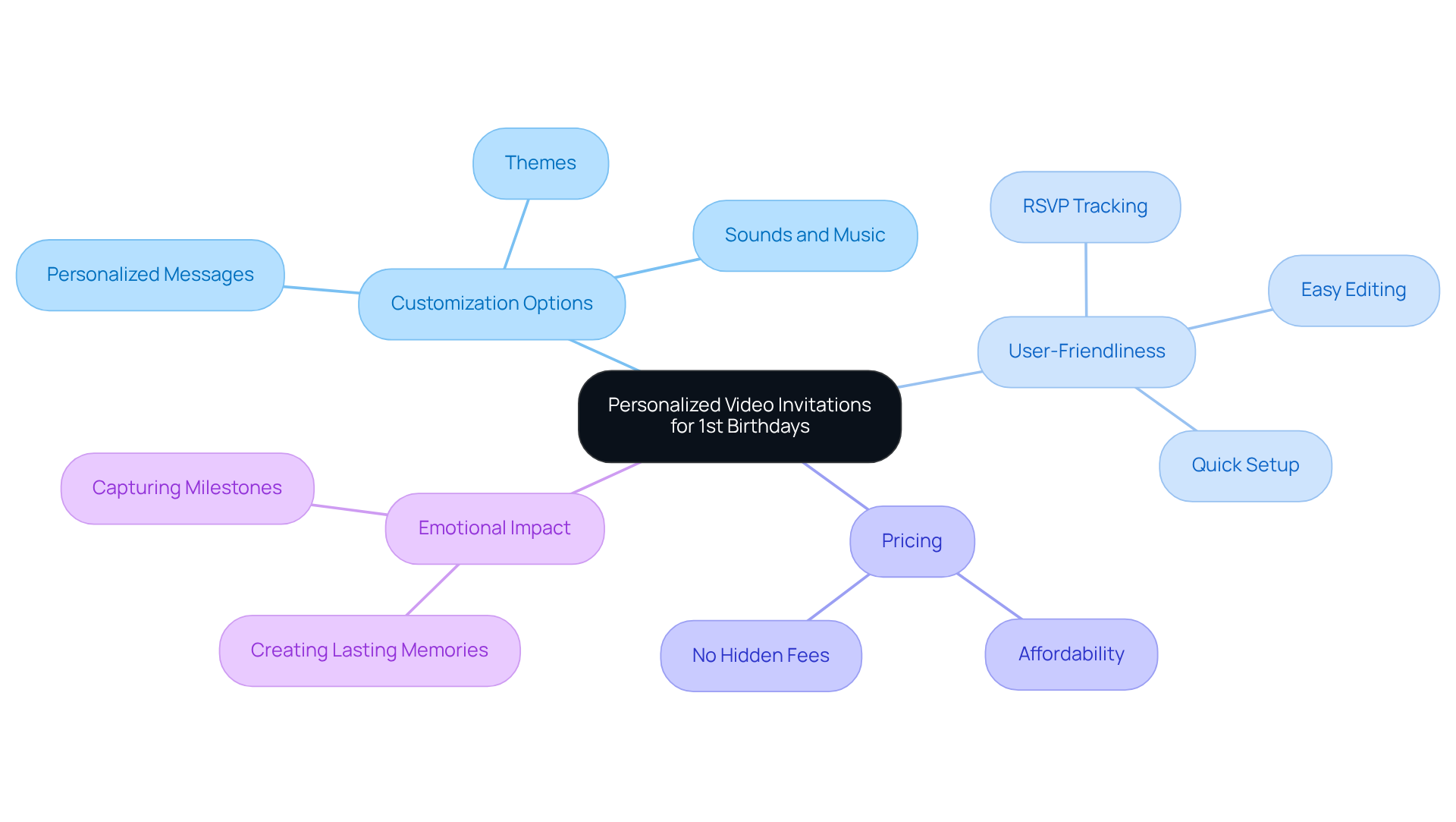 Begin at the center with the main service, then follow the branches to explore features and benefits that make these invitations special for your child's big day.
