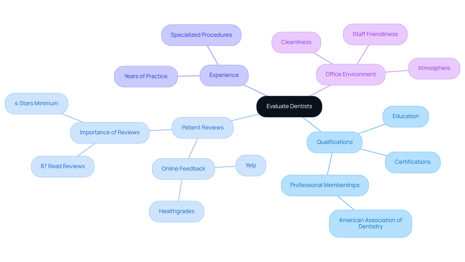 This mindmap helps you visualize the key factors to consider when choosing a dentist. Start at the center with the main topic, then follow the branches to explore each criterion and its specific aspects. Each color-coded branch represents a different area of evaluation, making it easy to see how they all connect. This mindmap helps you visualize the key factors to consider when choosing a dentist. Start at the center with the main topic, then follow the branches to explore each criterion and its specific aspects. Each color-coded branch represents a different area of evaluation, making it easy to see how they all connect.