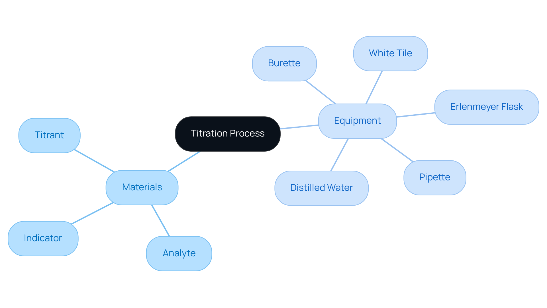 The center represents the titration process, while the branches show what materials and equipment are needed. Each item is a crucial part of ensuring accurate and reliable measurements during titrations. The center represents the titration process, while the branches show what materials and equipment are needed. Each item is a crucial part of ensuring accurate and reliable measurements during titrations.