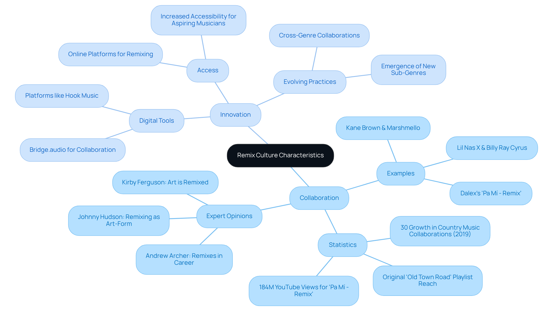 Explore the main themes of remix culture: collaboration and innovation. Each branch breaks down into examples and statistics, illustrating how these concepts interact and contribute to the music landscape.