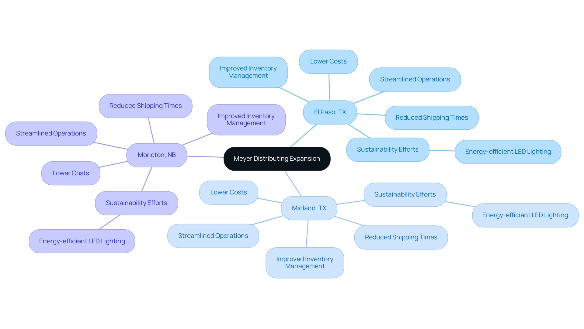 The central node represents the company's expansion initiative. Each location branch shows where new distribution centers are opened, and the sub-branches outline the benefits resulting from this expansion.