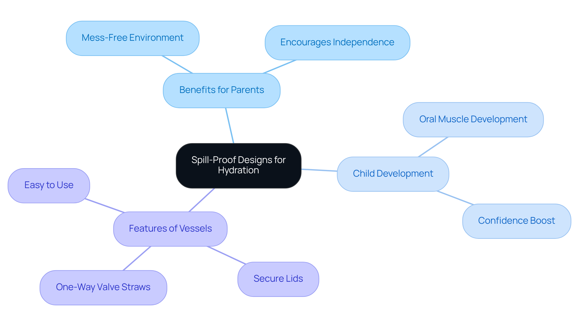 This mindmap shows how spill-proof designs help both parents and children. Start at the center with the main idea, then explore how these designs keep messes away, support child development, and what features make them effective. This mindmap shows how spill-proof designs help both parents and children. Start at the center with the main idea, then explore how these designs keep messes away, support child development, and what features make them effective.