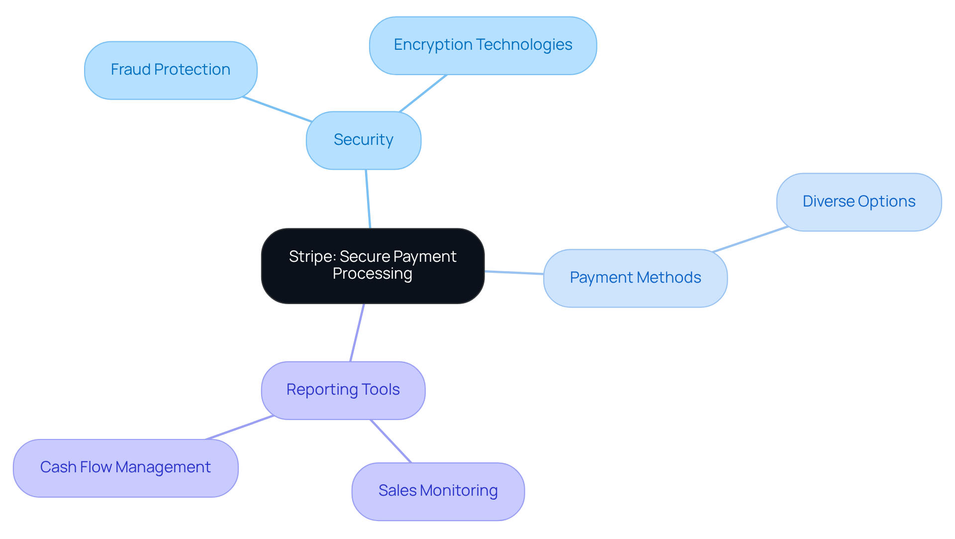 The center represents Stripe, and the branches show its key features. Each feature has sub-points that explain its importance, helping you understand how Stripe supports e-commerce.