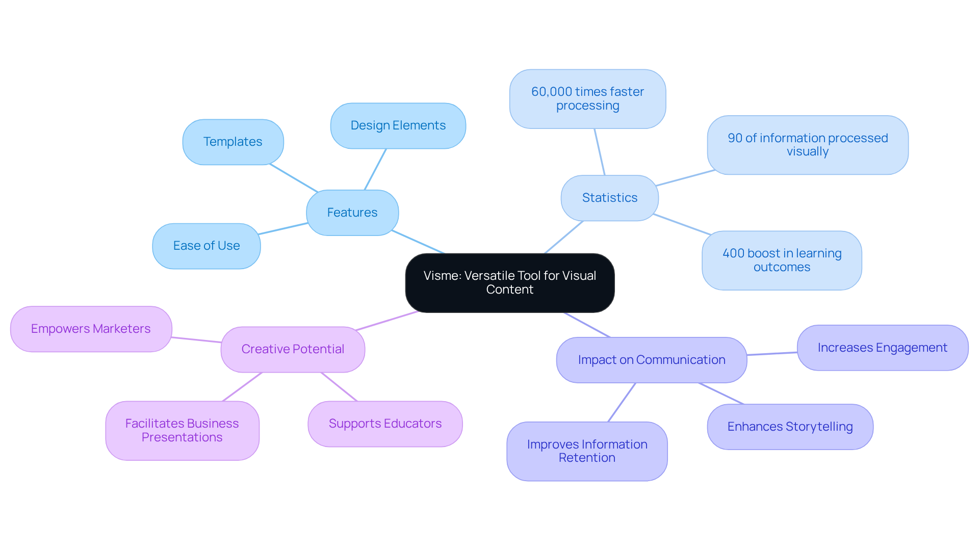 The center represents Visme, and the branches show its features and benefits. Each branch highlights important aspects that contribute to effective visual communication, making it easy to see how Visme can enhance your creative projects. The center represents Visme, and the branches show its features and benefits. Each branch highlights important aspects that contribute to effective visual communication, making it easy to see how Visme can enhance your creative projects.