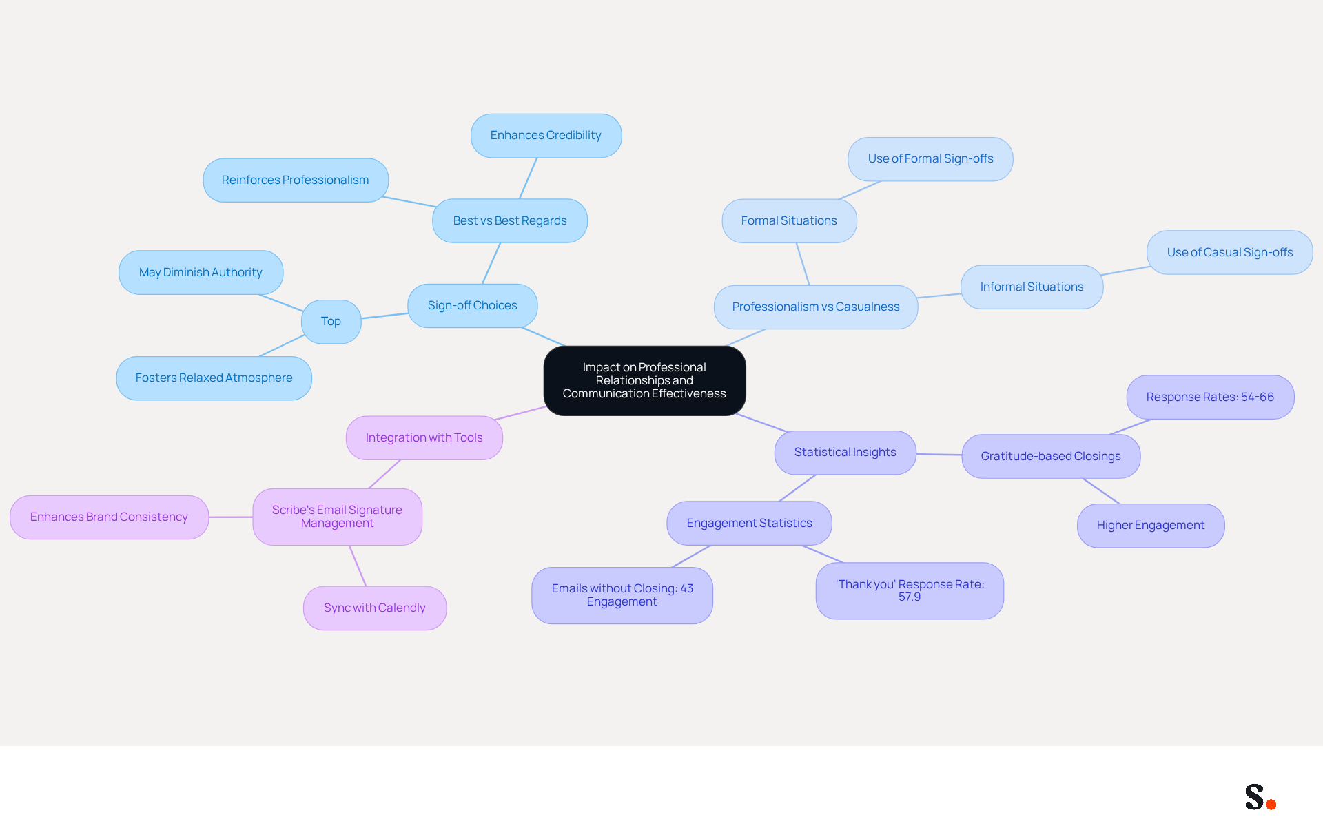 This mindmap illustrates how different email sign-offs affect professional relationships and communication. Start at the center with the main topic, then explore the branches to see how each sign-off influences professionalism, supported by statistics and integration with tools. This mindmap illustrates how different email sign-offs affect professional relationships and communication. Start at the center with the main topic, then explore the branches to see how each sign-off influences professionalism, supported by statistics and integration with tools.