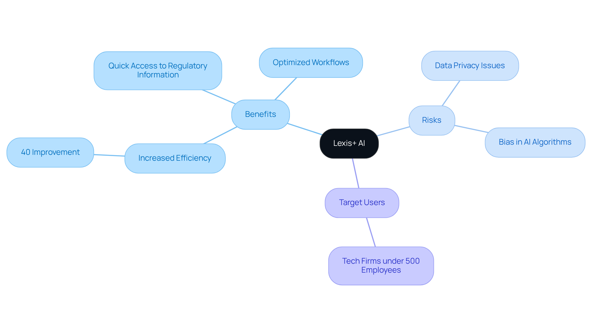The central node represents Lexis+ AI, with branches showing its benefits, risks, and target users. Each branch highlights important aspects, making it easy to understand how Lexis+ AI impacts legal research in tech.
