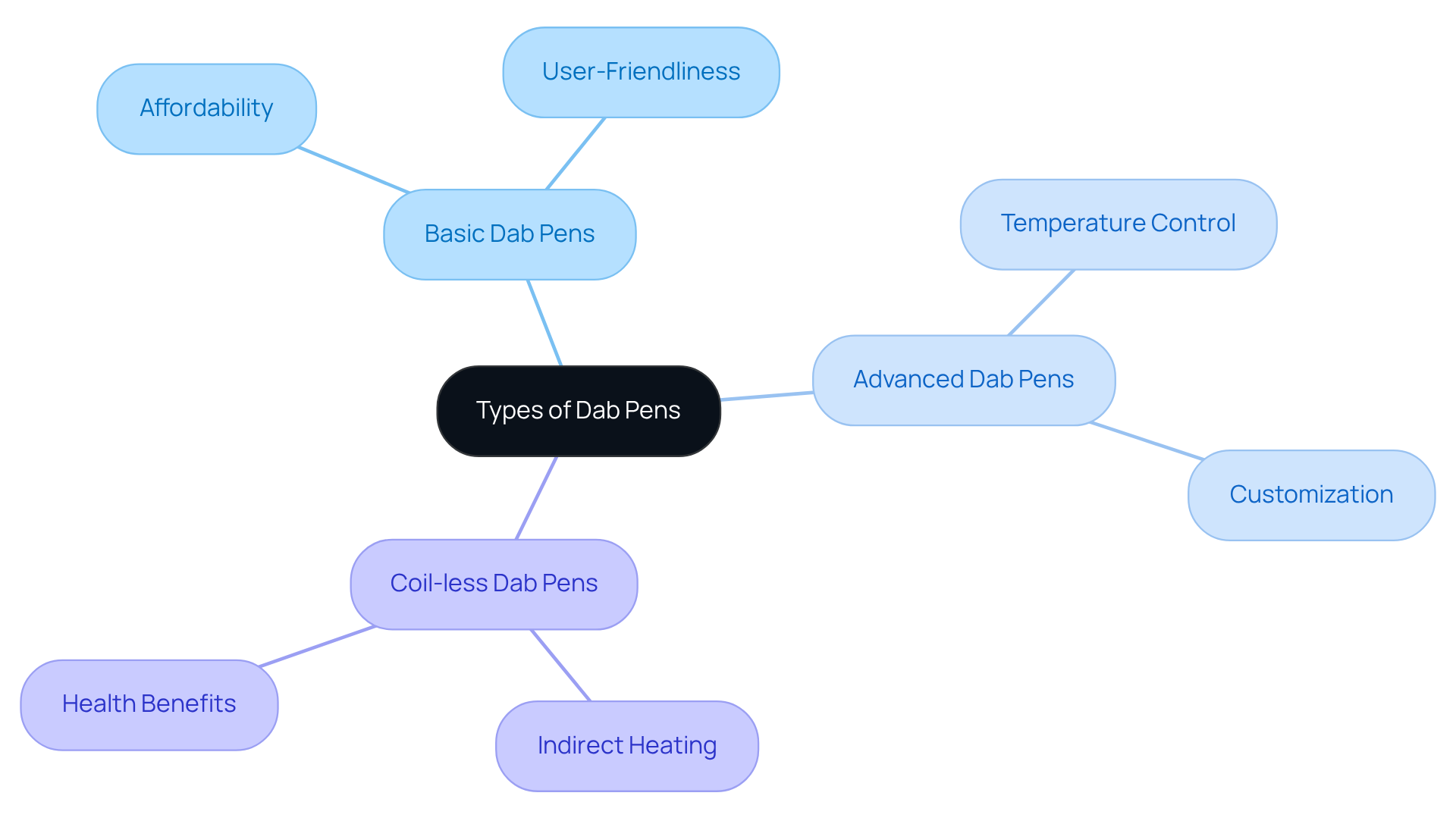 This mindmap breaks down the various types of dab pens. Start in the center with the main topic and follow the branches to see the different categories and their unique features.