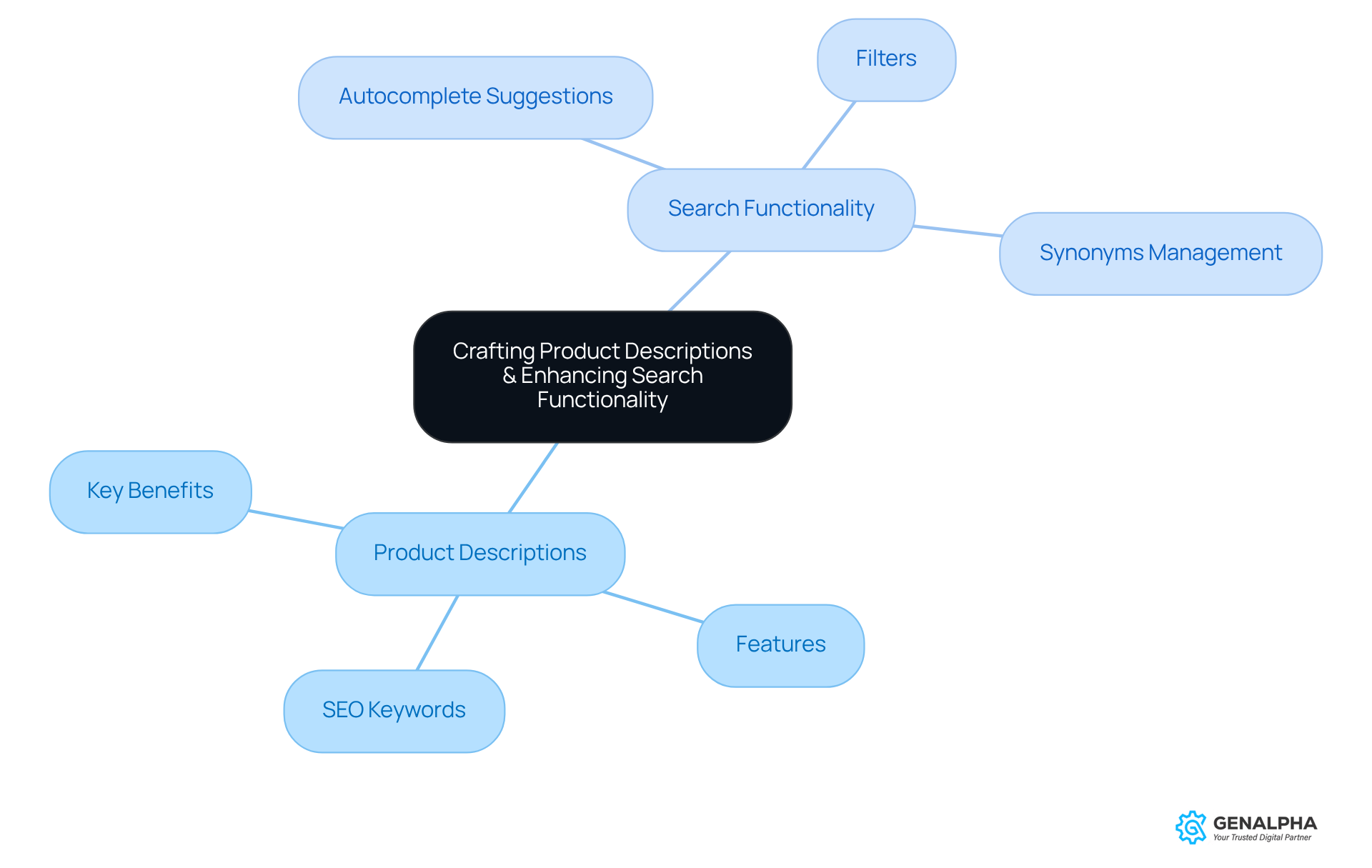 The central idea connects two main topics: how to write better product descriptions and improve search features. Each branch shows specific elements to focus on, helping you visualize the strategies for engaging customers and boosting conversions.