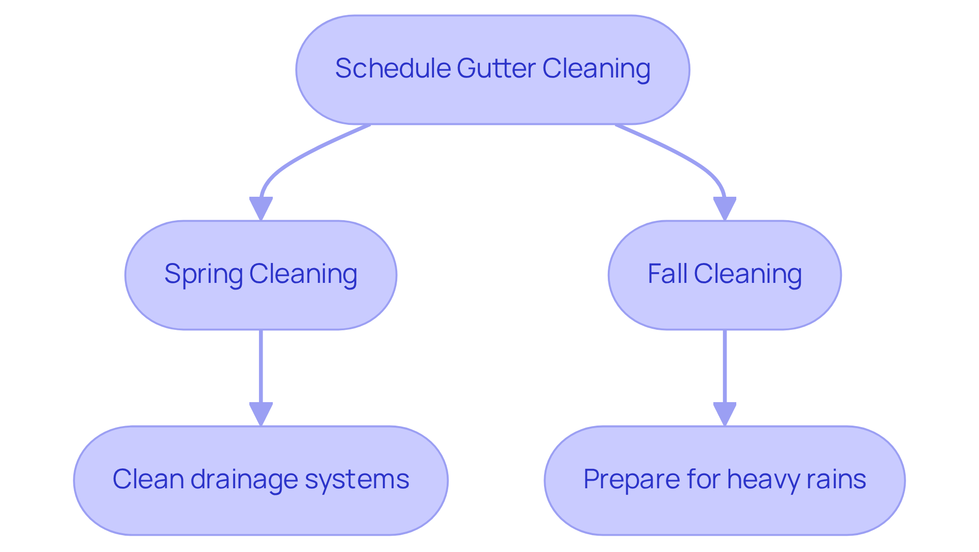 Follow the arrows to see when and what actions to take for maintaining your gutters. Spring and fall are key times to clean your drainage systems to prevent water damage.