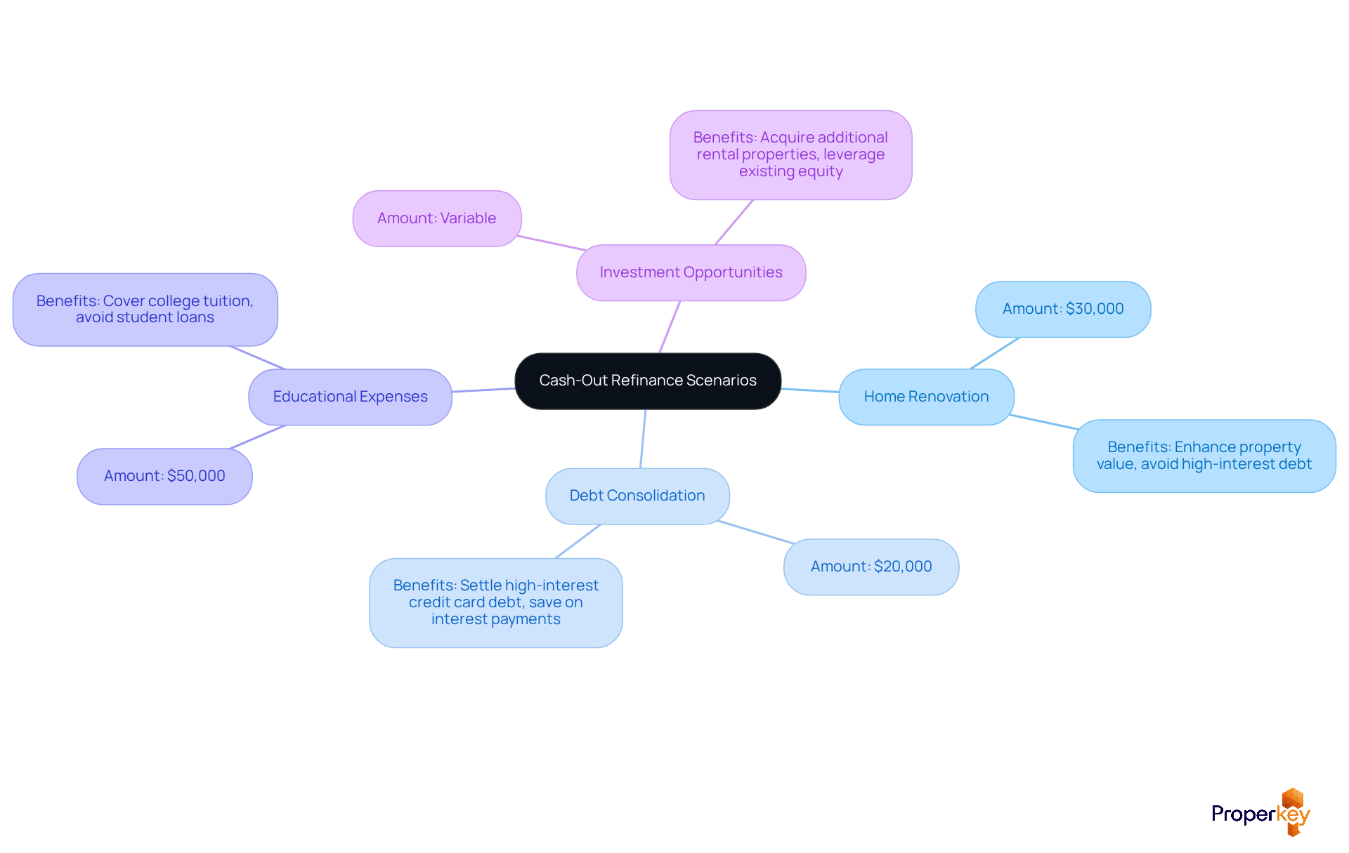 This mindmap illustrates how homeowners can use cash-out refinancing for various financial goals. Each branch represents a different scenario, showing how cashing out equity can help with renovations, debt management, education costs, or investments. Follow the branches to see the specific details and benefits of each option.