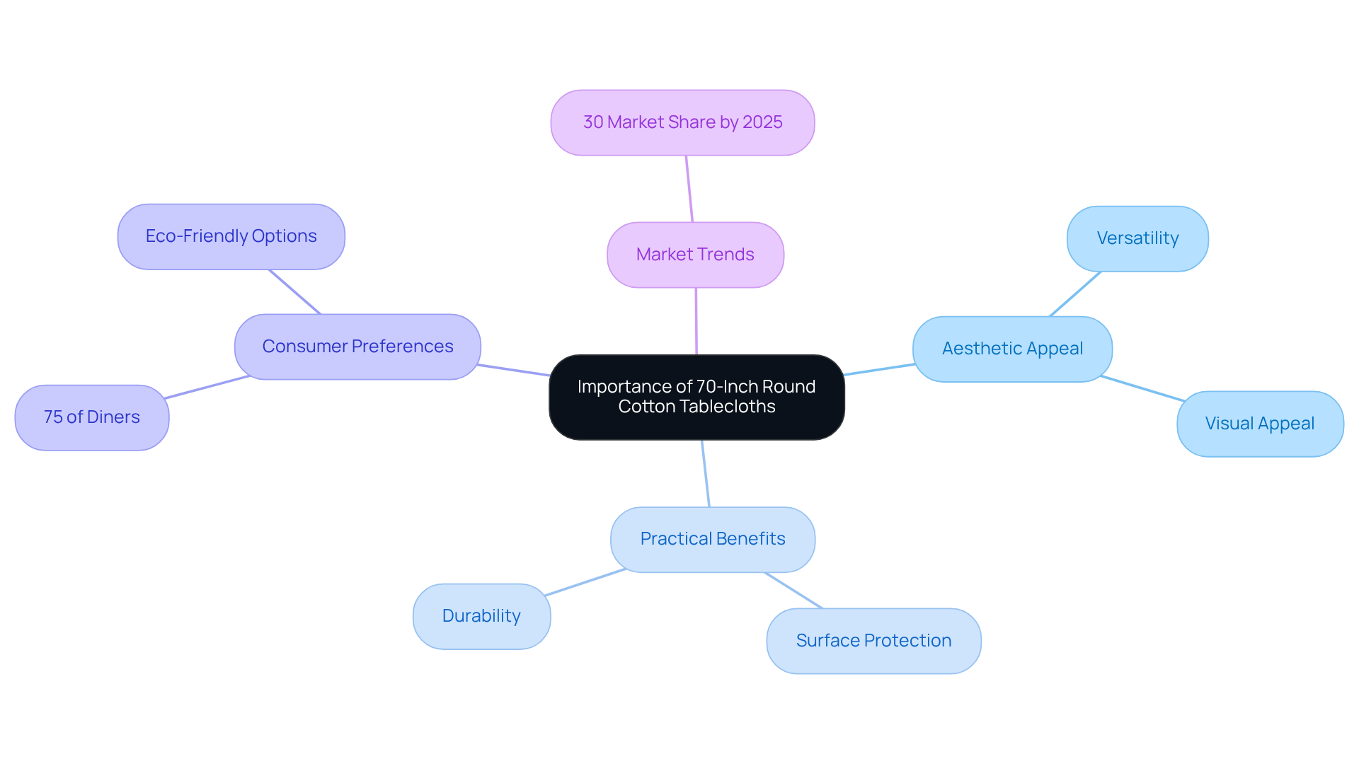 This mindmap starts with the main idea in the center and branches out to show different aspects of why these tablecloths are important. Each branch represents a key point, making it easy to see how they all connect to the central theme.