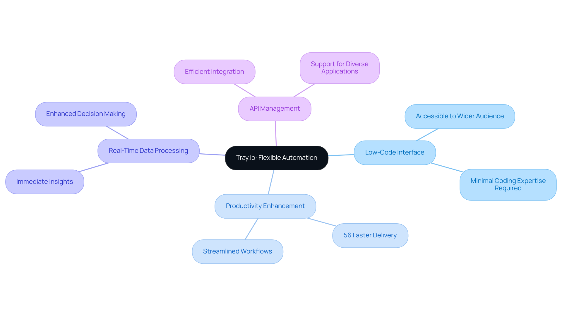 The central node represents Tray.io, and the branches show its key features and benefits. Each sub-branch provides more detail, helping you understand how Tray.io can improve development workflows. The central node represents Tray.io, and the branches show its key features and benefits. Each sub-branch provides more detail, helping you understand how Tray.io can improve development workflows.