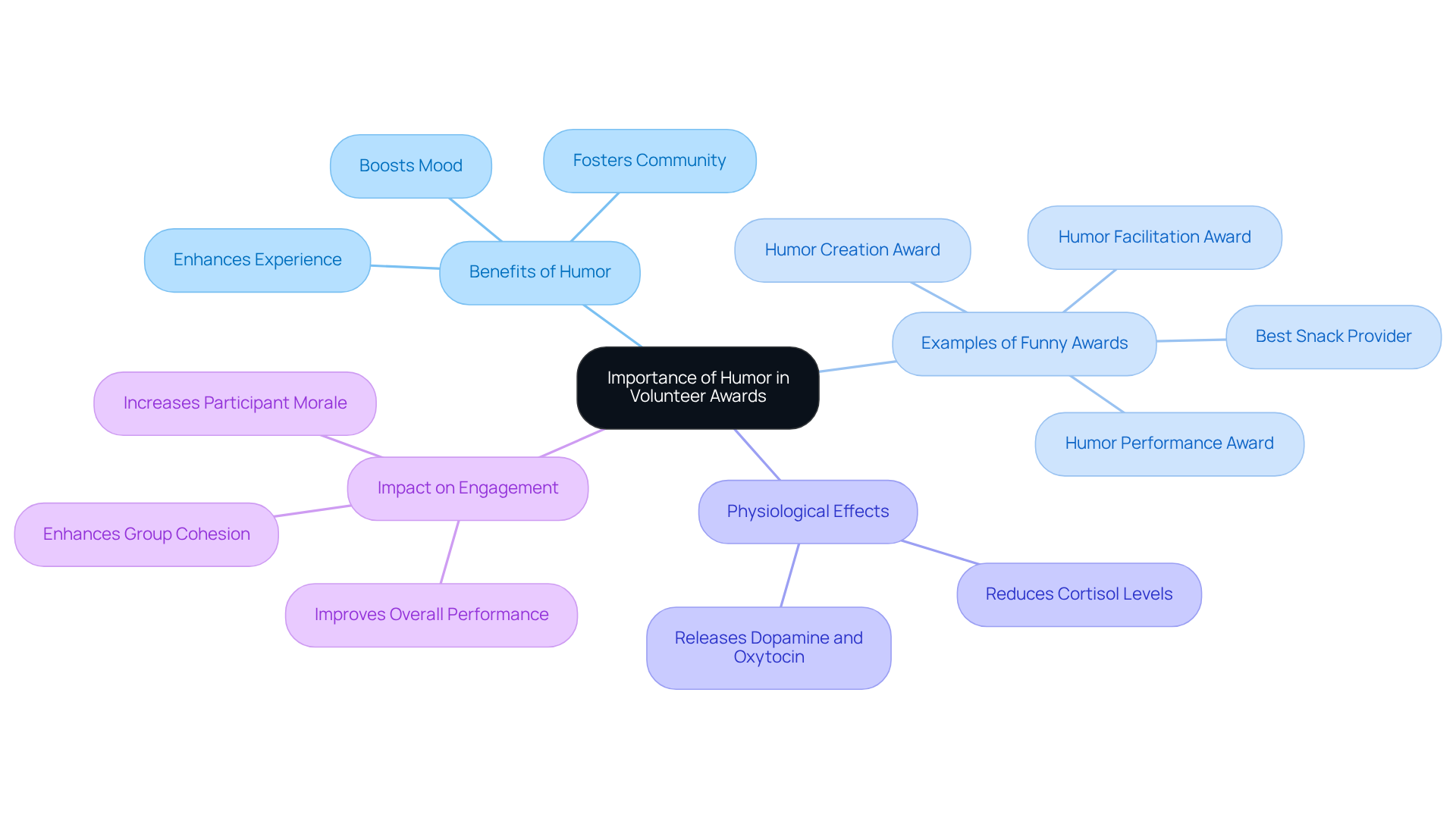 This mindmap illustrates how humor enhances volunteer recognition ceremonies. Start at the center with the main idea, then explore the branches to see the benefits, examples, and effects of humor. Each branch represents a different aspect of how laughter can improve the experience for everyone involved.