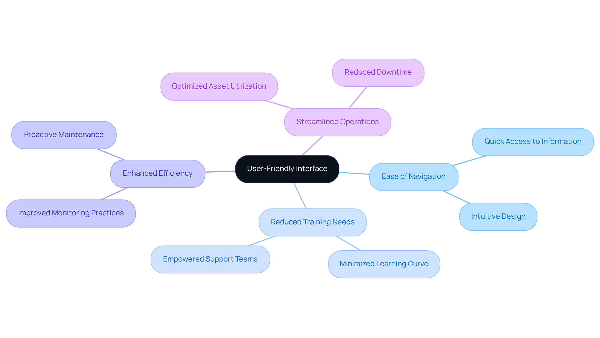The central concept is the user-friendly interface, which branches into various benefits. Each branch highlights how these features contribute to better machine health management. The central concept is the user-friendly interface, which branches into various benefits. Each branch highlights how these features contribute to better machine health management.