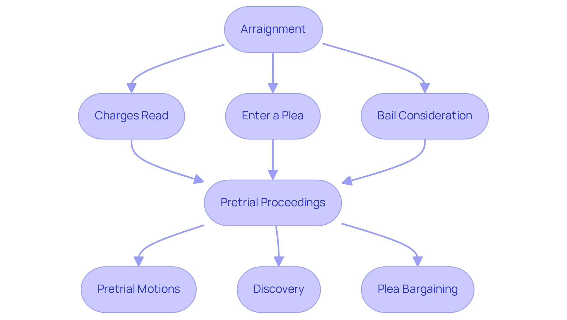 Each box represents a step in the court process. Follow the arrows to see how each step leads to the next, helping you understand what to expect during your legal journey.