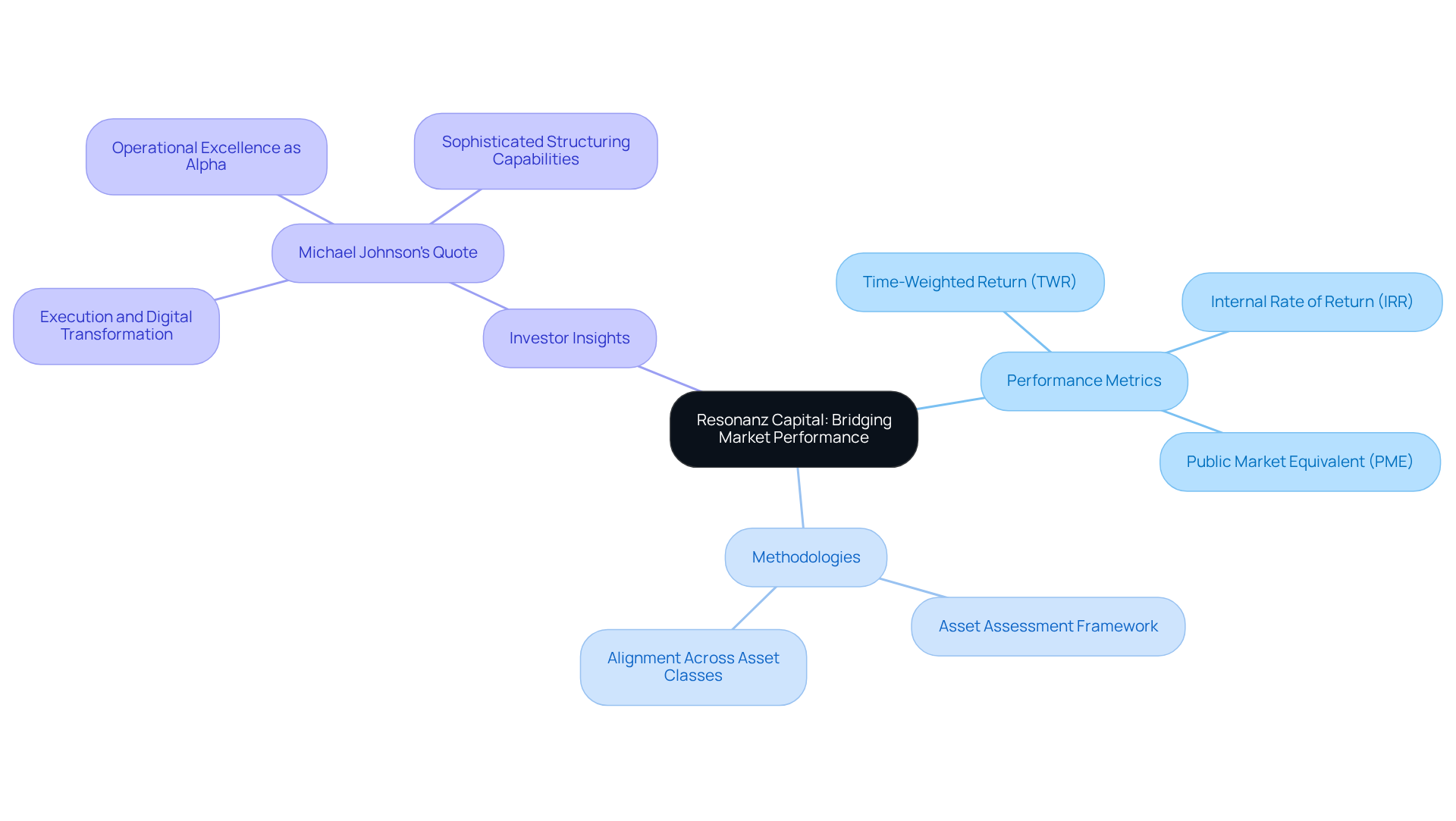 Start at the center with Resonanz Capital's role, then explore the branches to see how different performance metrics and expert insights contribute to informed investment decisions.