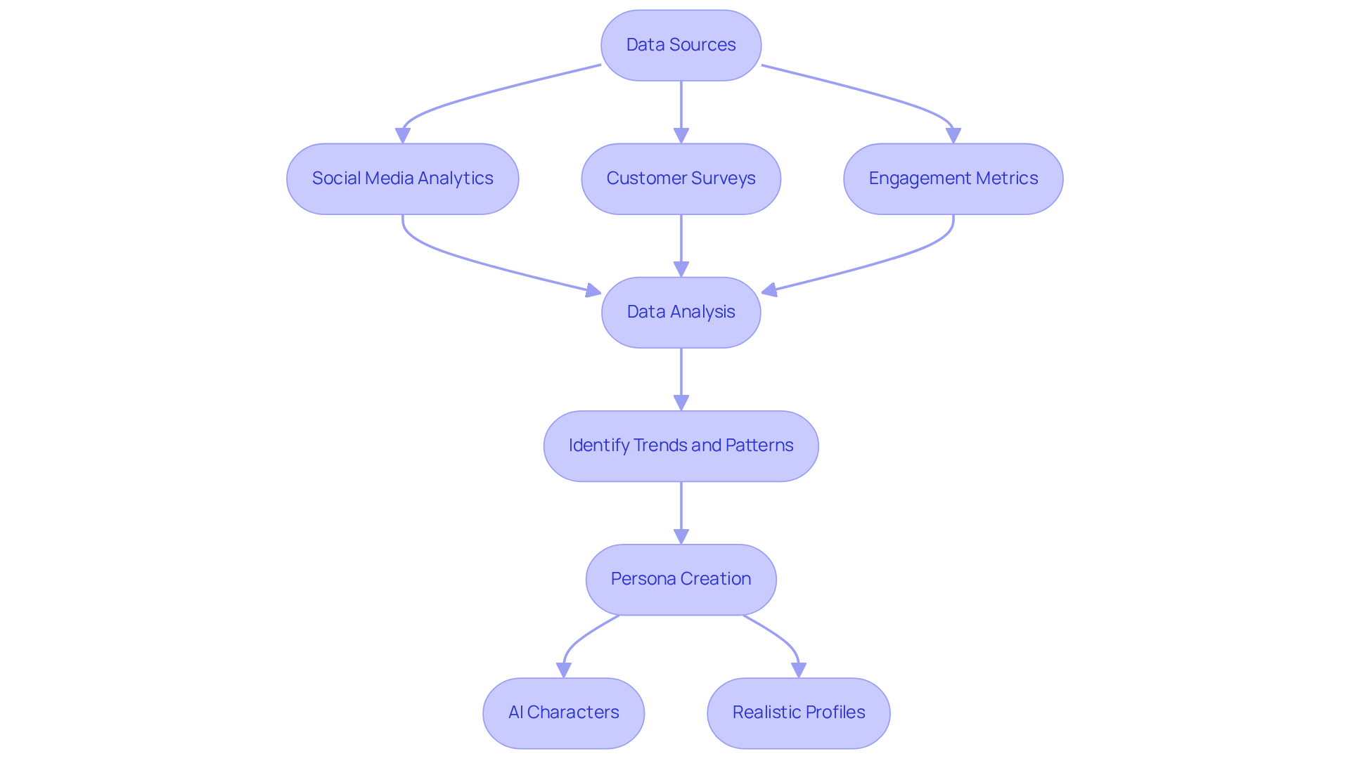 This flowchart shows how marketers use various data sources to create personas. Each step leads to the next, helping you understand how insights are transformed into actionable profiles.