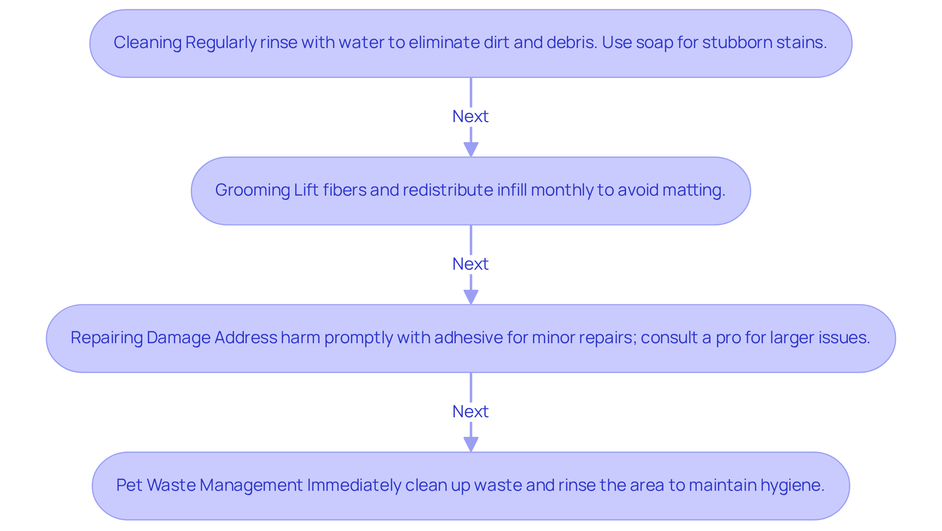 Each box represents a key maintenance task. Follow the arrows to see the order in which you should perform these tasks to keep your artificial turf in top condition. Each box represents a key maintenance task. Follow the arrows to see the order in which you should perform these tasks to keep your artificial turf in top condition.