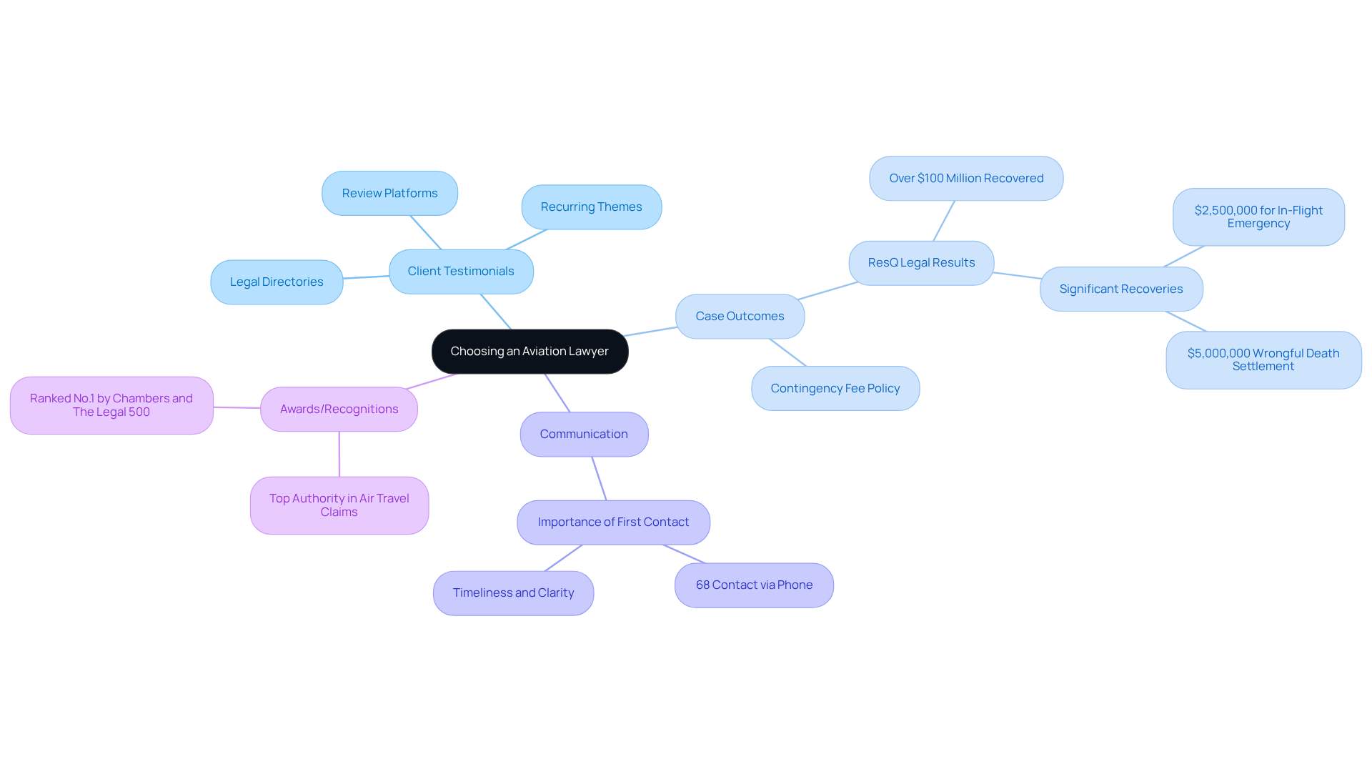 This mindmap helps you visualize the important factors to consider when selecting an aviation lawyer. Start at the center with the main topic, then explore the branches to see client testimonials, case outcomes, communication methods, and awards. Each branch provides insights into what to look for in a lawyer. This mindmap helps you visualize the important factors to consider when selecting an aviation lawyer. Start at the center with the main topic, then explore the branches to see client testimonials, case outcomes, communication methods, and awards. Each branch provides insights into what to look for in a lawyer.