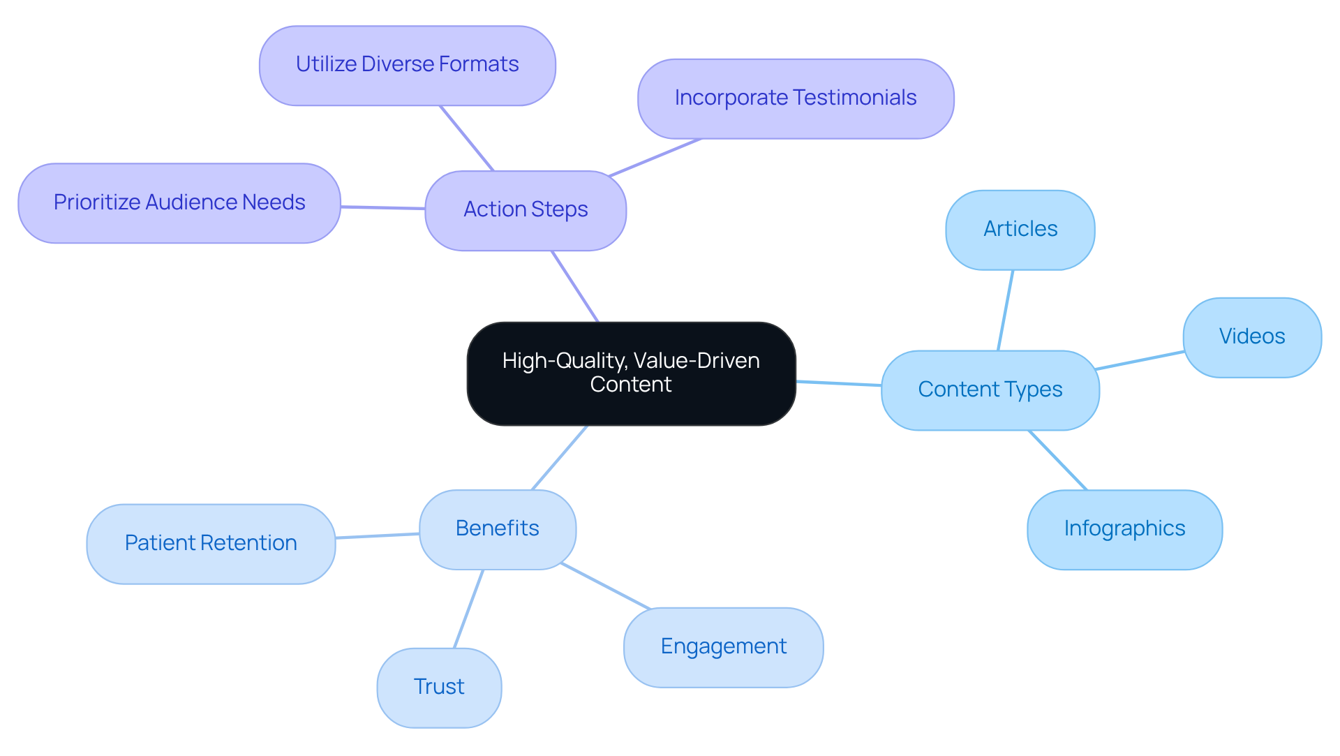 Start at the center with the main idea of high-quality content, then explore the branches that show different content types, their benefits, and actionable steps to improve your strategy. Start at the center with the main idea of high-quality content, then explore the branches that show different content types, their benefits, and actionable steps to improve your strategy.
