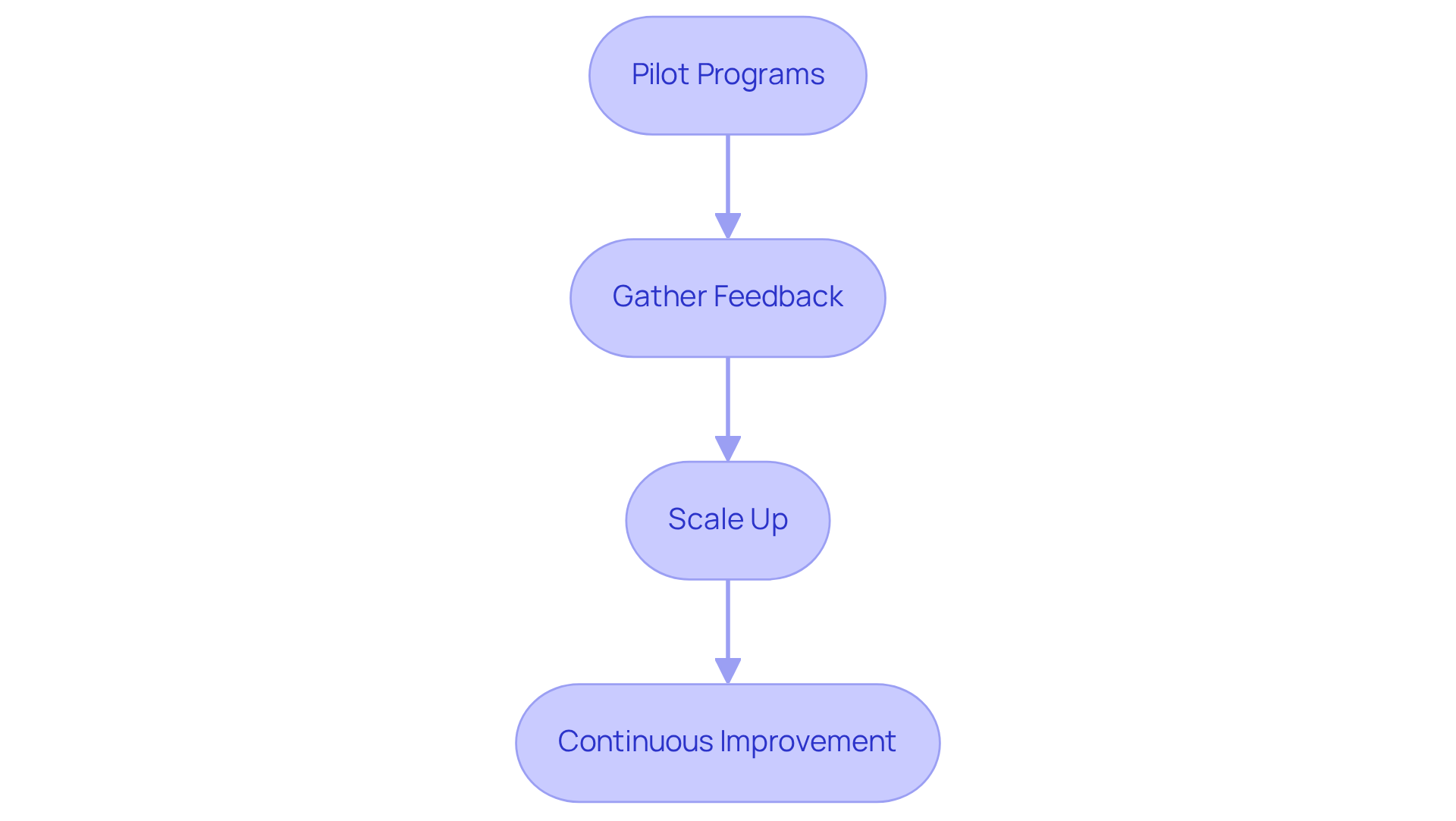 Each box represents a key step in the AI implementation process. Follow the arrows to see how each step builds on the previous one, ensuring a structured and effective rollout.