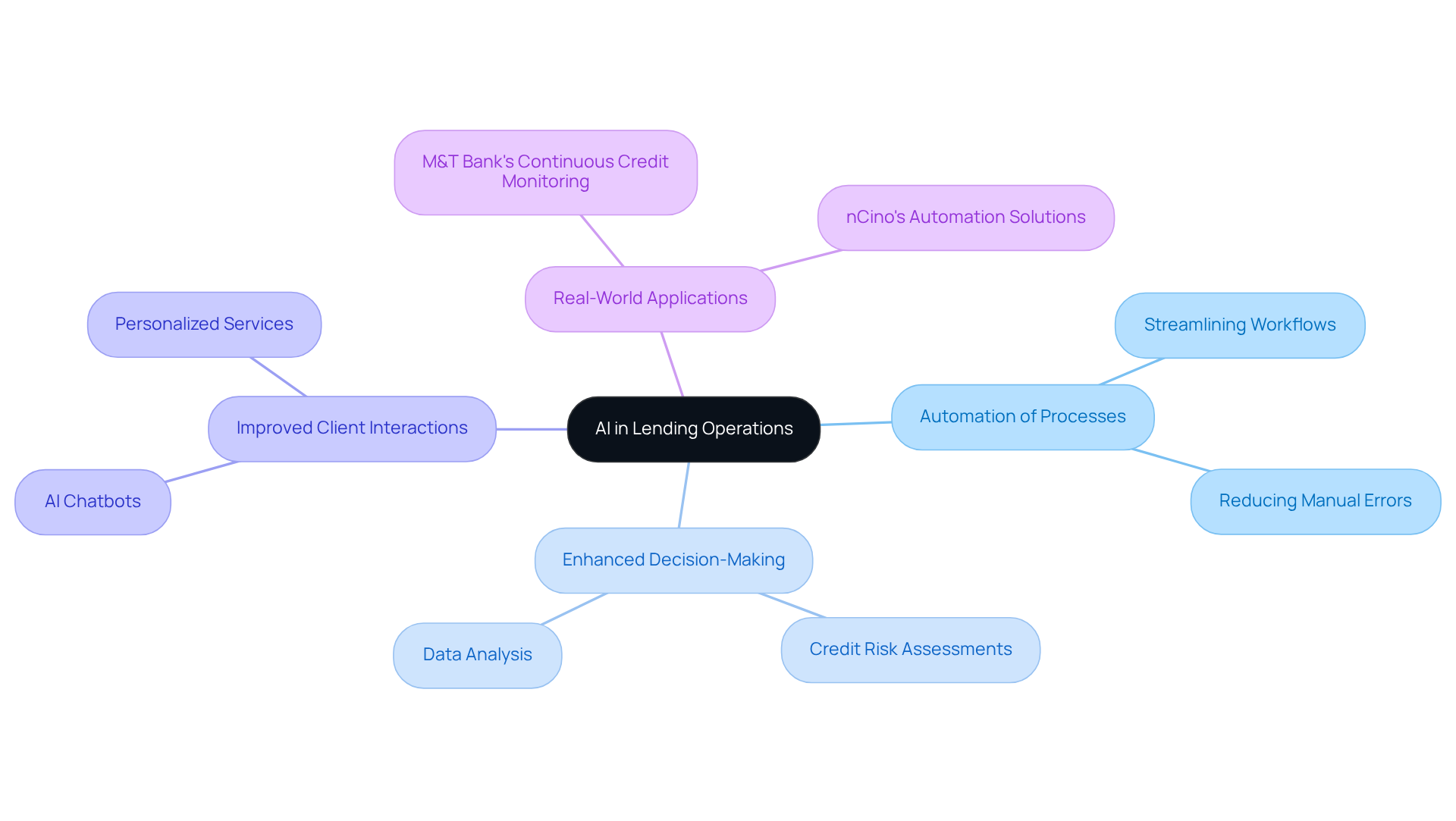 The central node represents the main topic, while branches show key areas where AI impacts lending. Each sub-branch provides specific details or examples, helping you understand how AI enhances various aspects of lending.