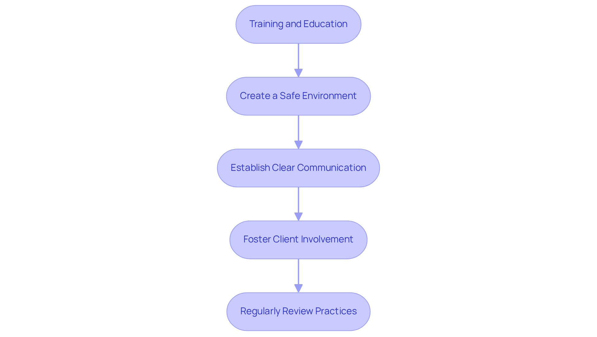Each box represents a step in the process. Follow the arrows to see how each step leads to the next, helping create a supportive and responsive care environment.