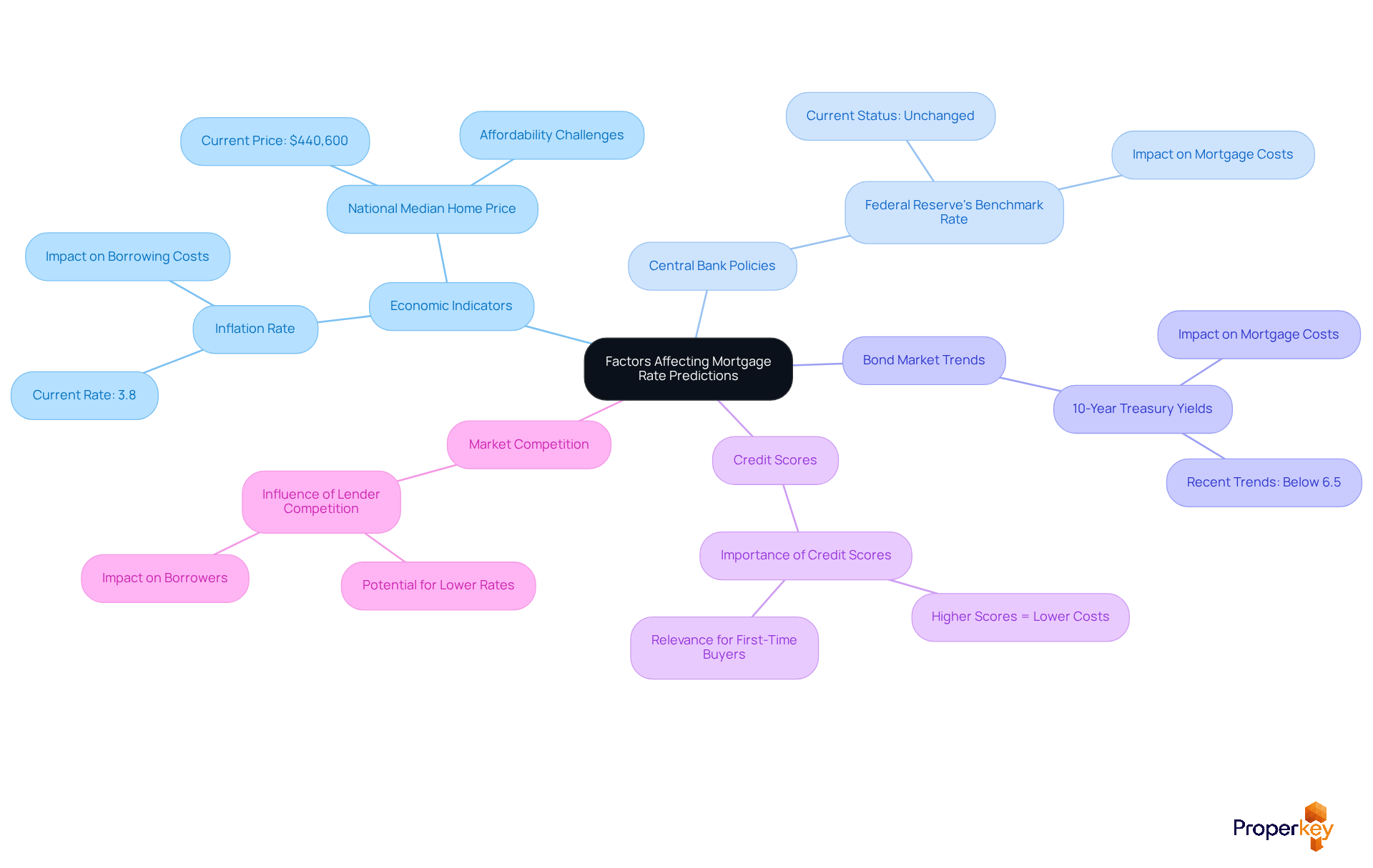 This mindmap illustrates the main factors that affect mortgage rates. Start at the center with the overall theme, then follow the branches to explore each factor and its specific details. Each color-coded branch helps you see how different elements contribute to understanding mortgage rates. This mindmap illustrates the main factors that affect mortgage rates. Start at the center with the overall theme, then follow the branches to explore each factor and its specific details. Each color-coded branch helps you see how different elements contribute to understanding mortgage rates.