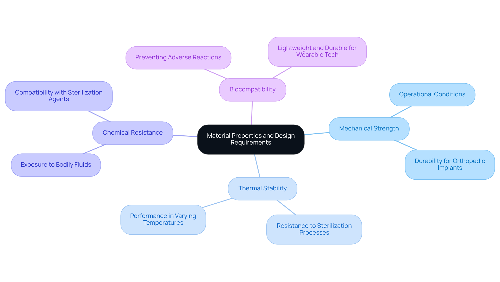 The central node represents the main topic, while the branches show important factors to consider. Each factor can have further details, helping you understand how they contribute to the overall design and functionality of medical devices. The central node represents the main topic, while the branches show important factors to consider. Each factor can have further details, helping you understand how they contribute to the overall design and functionality of medical devices.
