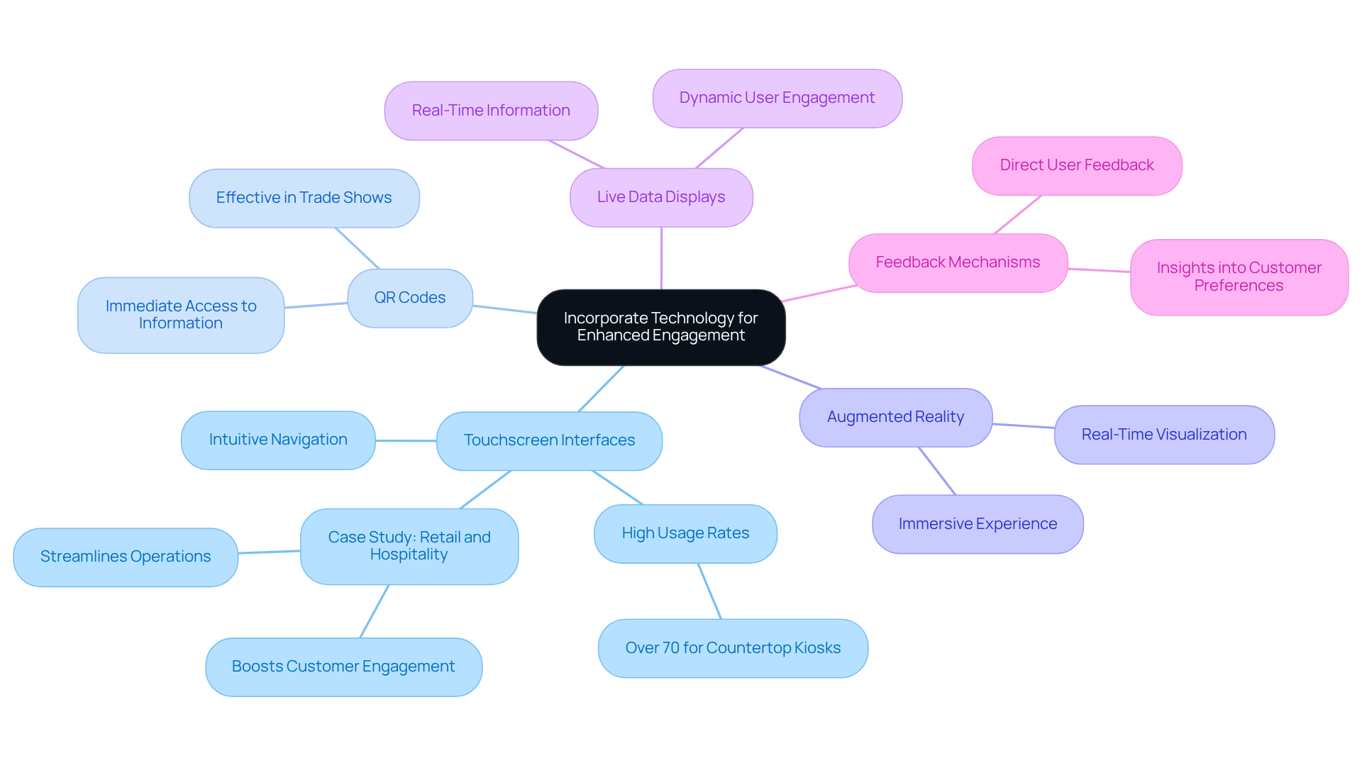 The central node represents the main theme of using technology for engagement. Each branch shows a different strategy, with sub-points detailing their benefits or applications. This layout helps you see how various technologies contribute to a better user experience.