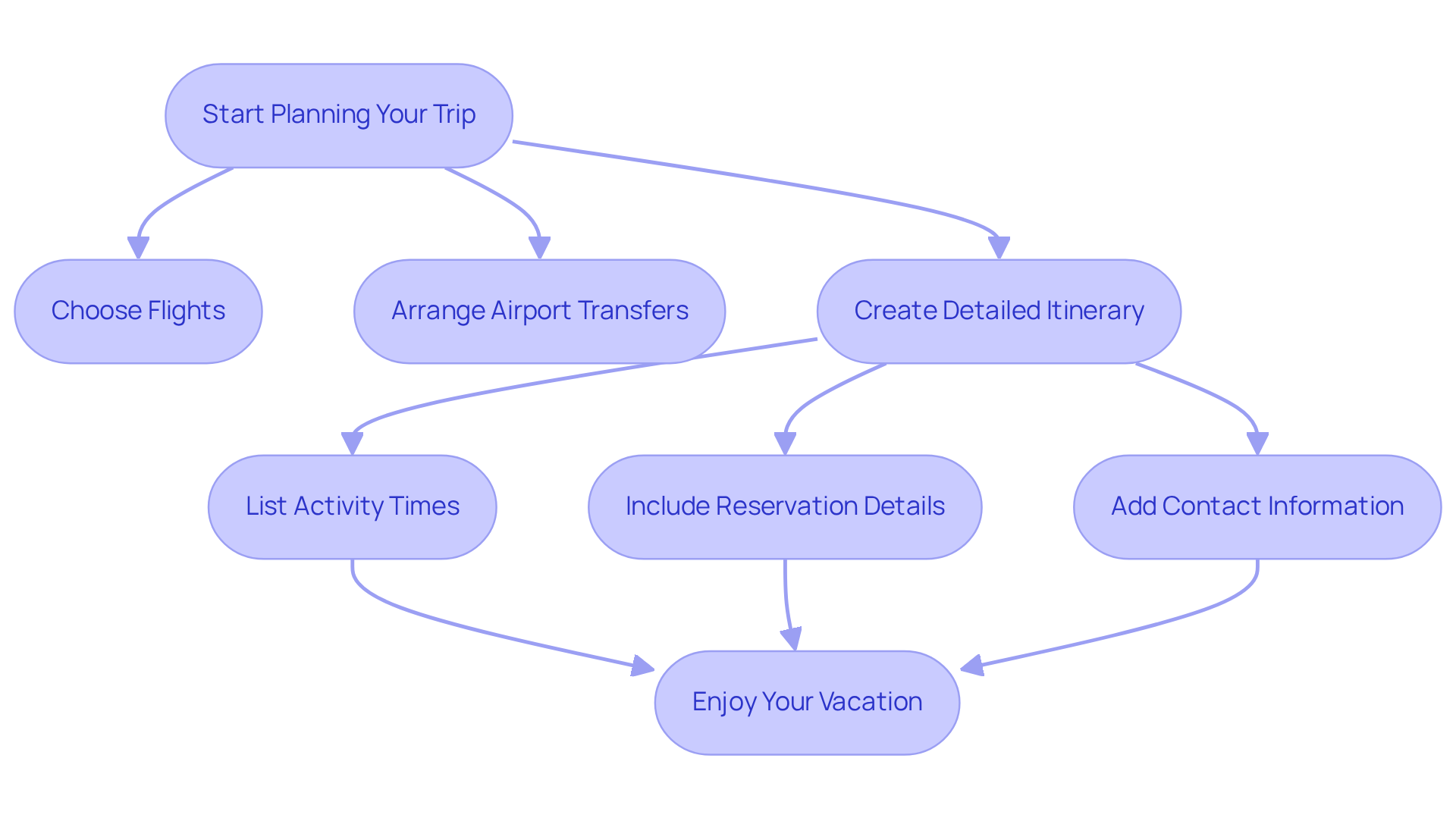 Each box represents a step in planning your journey. Follow the arrows to see the sequence of actions, ensuring you cover everything for a luxurious and stress-free vacation.