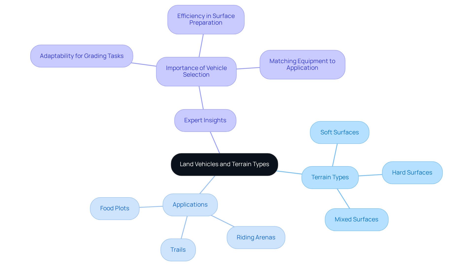 The central node represents the main topic of land vehicles. Each branch shows different aspects: terrain types they can handle, specific applications, and expert advice on choosing the right vehicle. Follow the branches to explore how these elements connect and contribute to effective grading tasks.