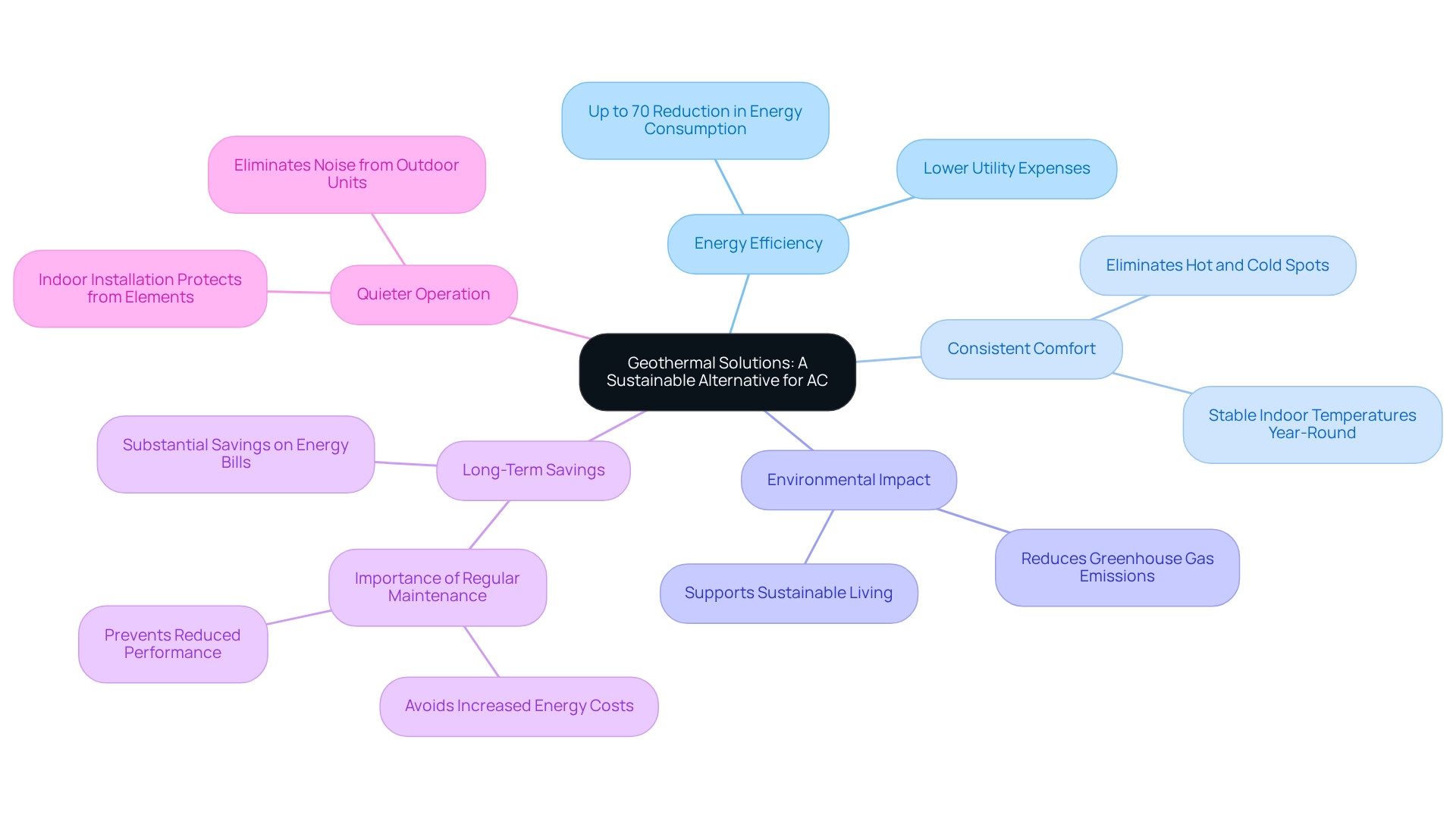 Each branch represents a key advantage of geothermal solutions, with color coding to differentiate between the benefits.