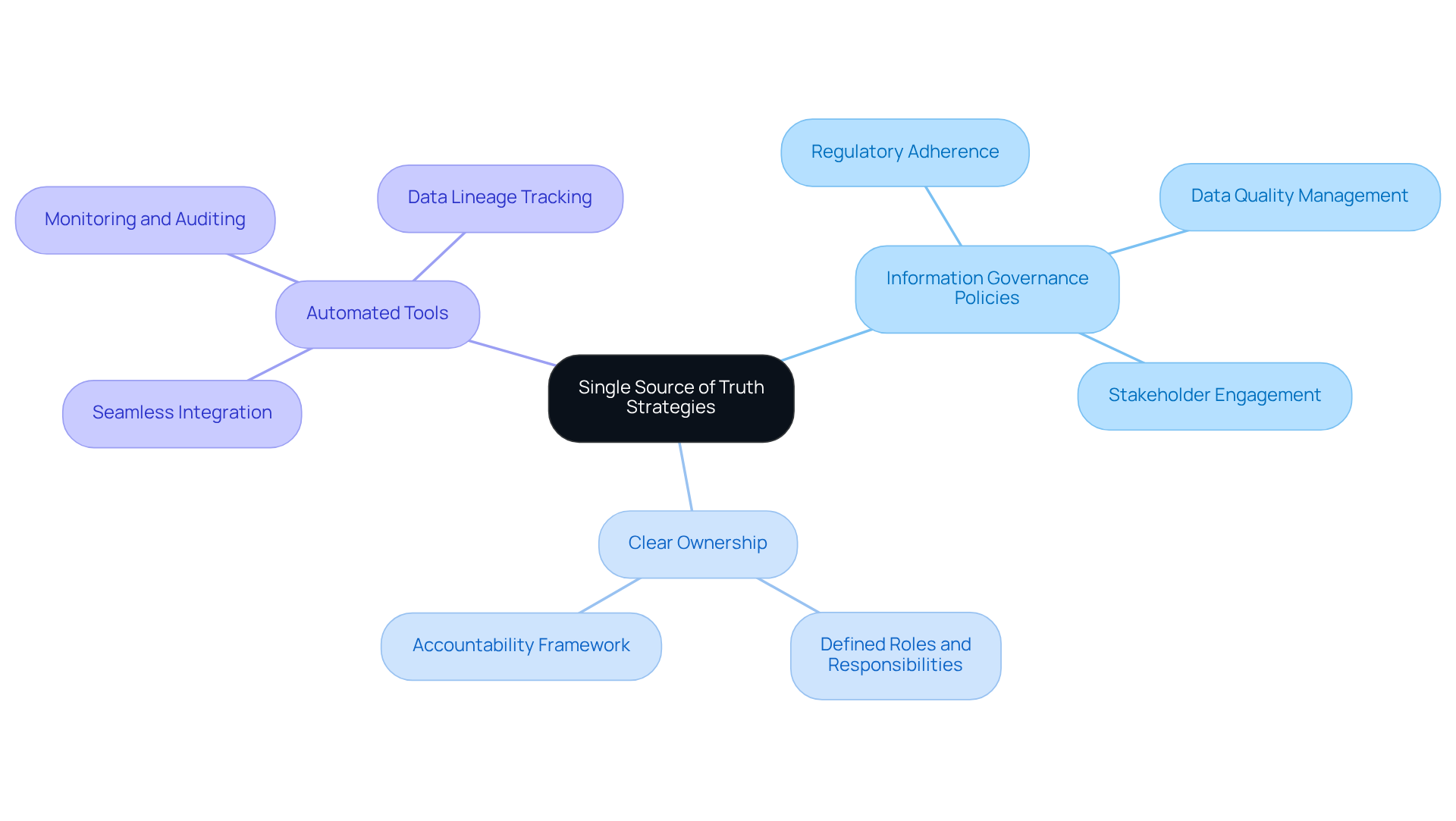 The central node represents the main goal, while the branches show the key strategies. Each sub-branch provides additional details on how these strategies contribute to effective data management in the medical field.