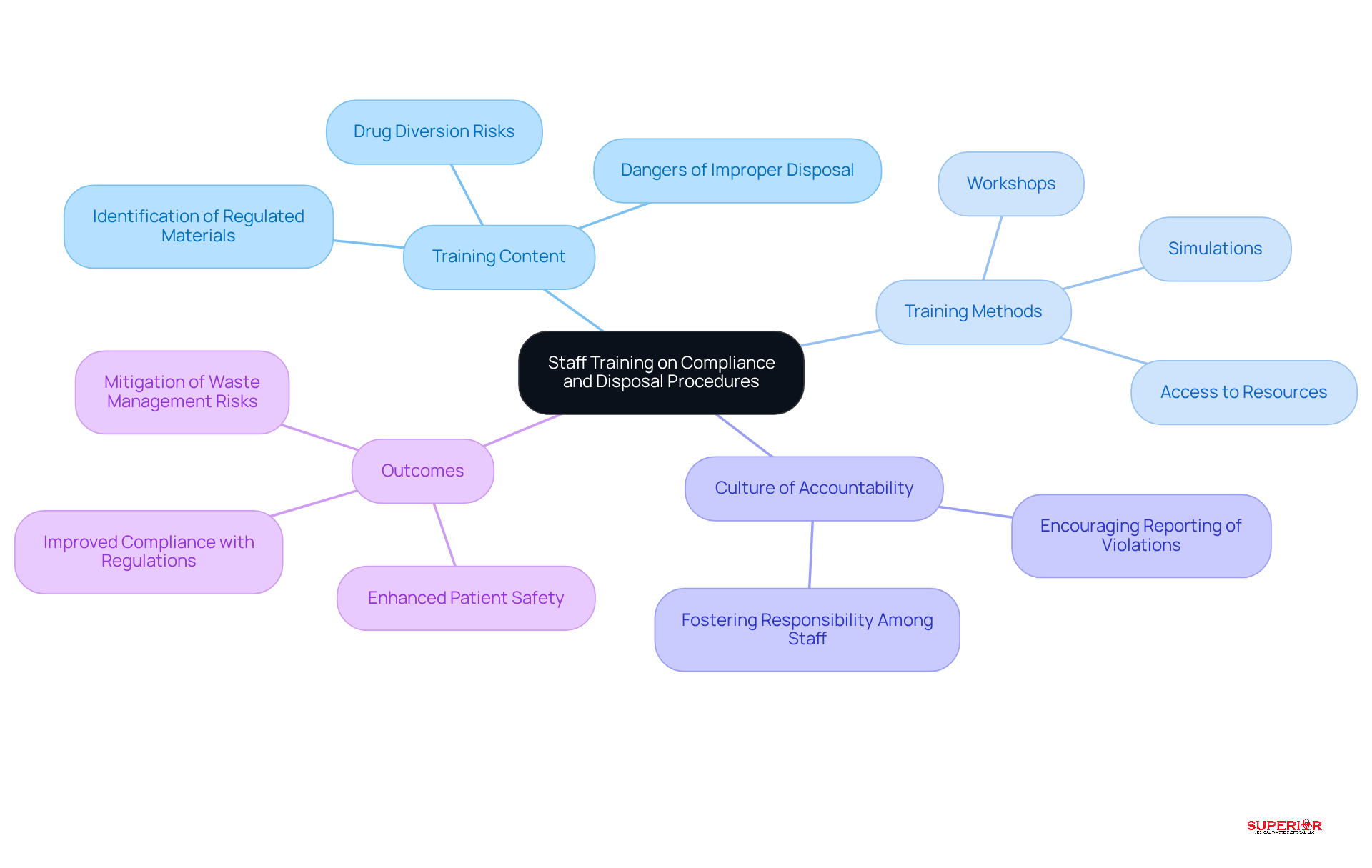Start at the center with the main topic of staff training, then follow the branches to explore different aspects like what to teach, how to teach, and the importance of accountability in ensuring safety and compliance.