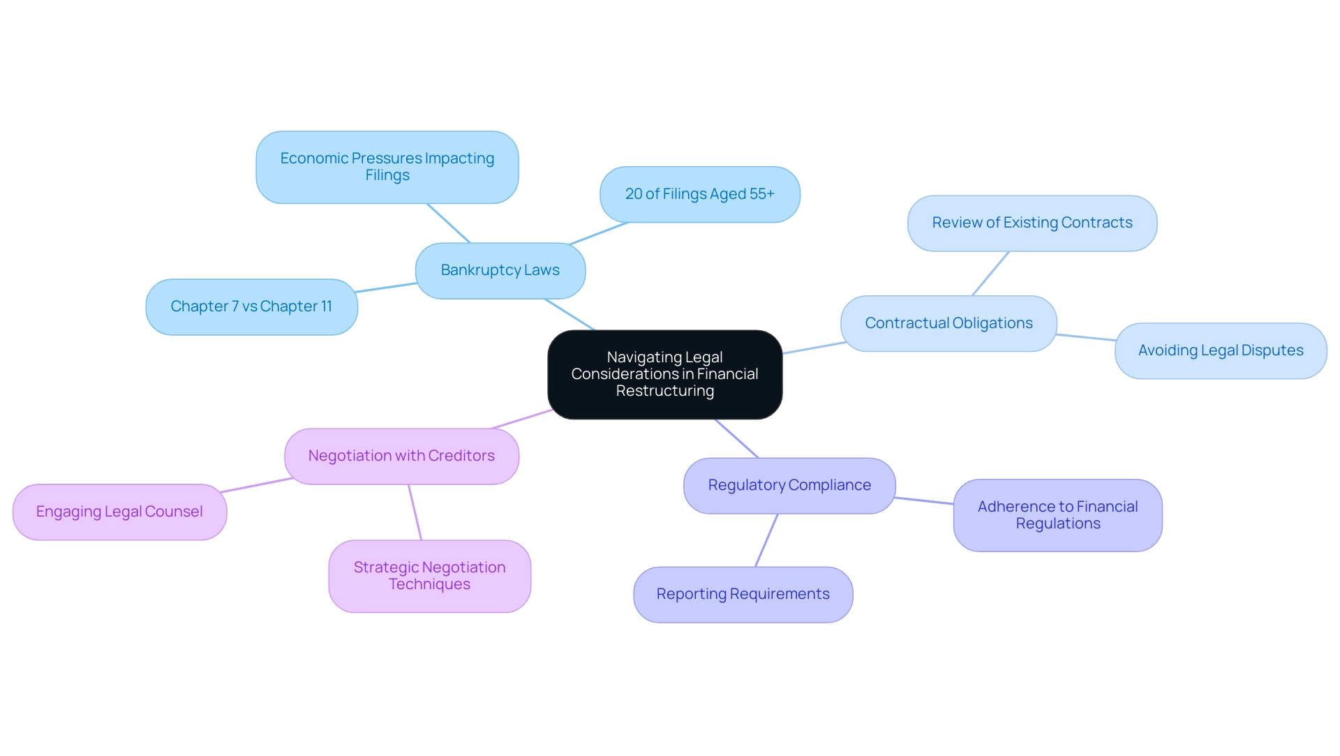 The central node represents the main theme, with branches illustrating key considerations in financial restructuring, each represented by different colors.