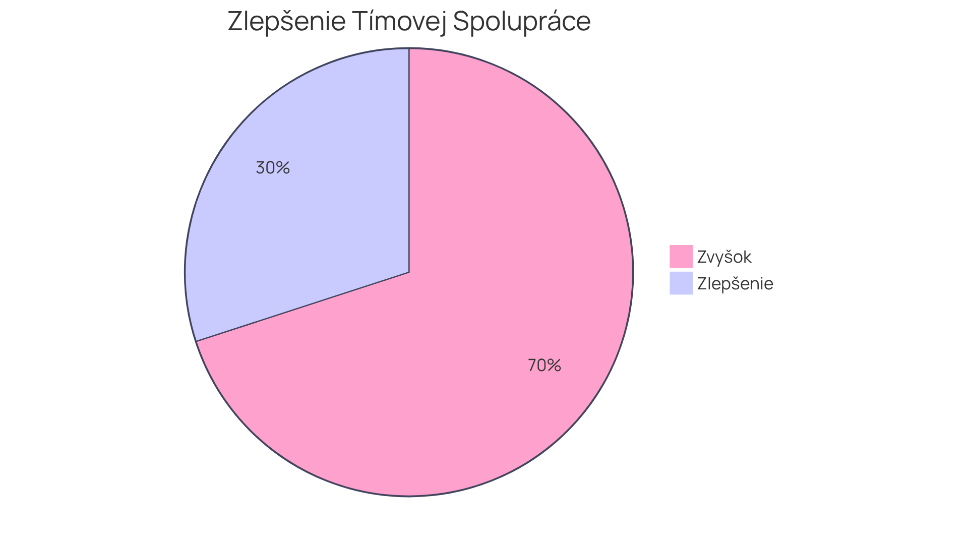 Tento graf ukazuje, ako VR technológia prispela k 30% zlepšeniu efektivity tímovej spolupráce. Modrý segment predstavuje zlepšenie, zatiaľ čo šedý segment ukazuje zvyšok.