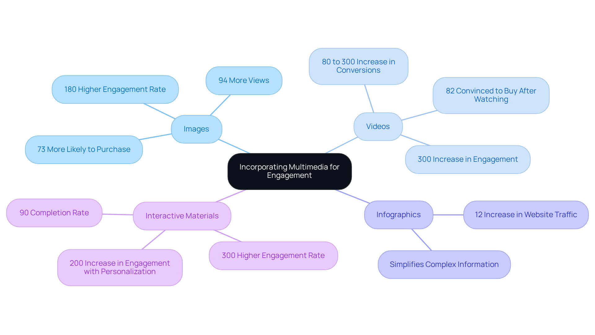 The center shows the main idea of using multimedia, with branches representing different types of media and how they help engage users and boost conversions. Follow each branch to see specific benefits and statistics.