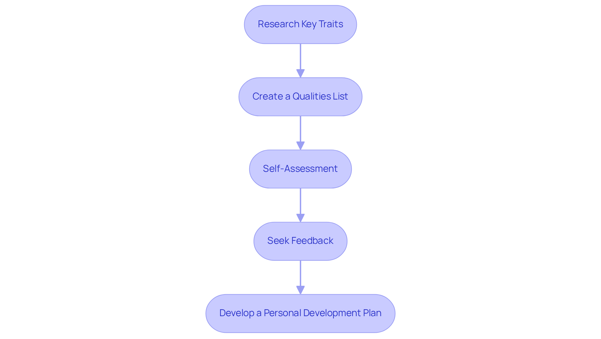 This flowchart guides you through the process of identifying key leadership qualities. Start at the top and follow the arrows down to see each step you should take, from researching traits to developing your personal plan for growth.