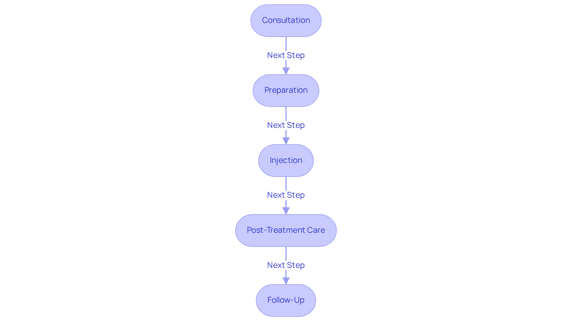 Follow the arrows to see each step of your Botox appointment. Each box tells you what to expect, from your initial consultation to your follow-up care.
