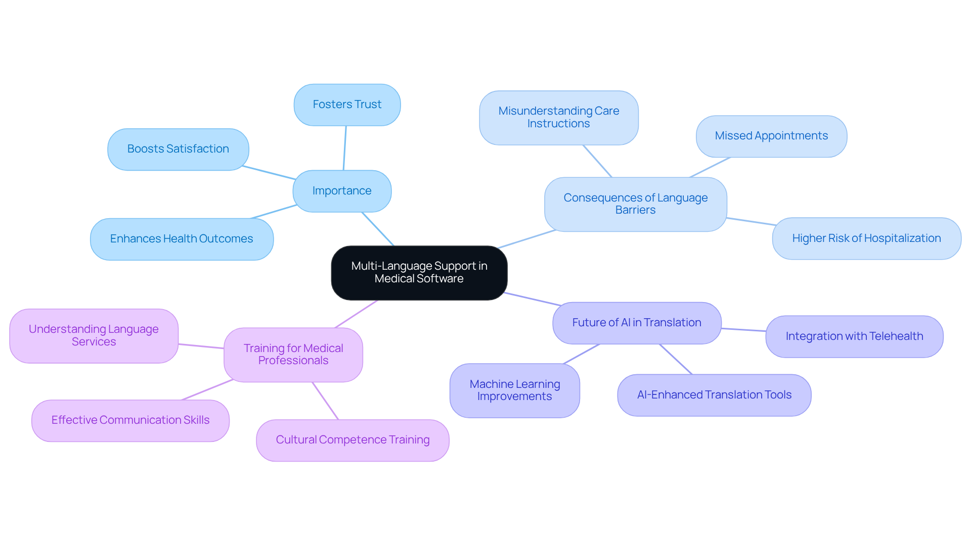 The center represents the main topic, and the branches show different aspects of how multi-language support impacts patient care. Follow the branches to explore each area and its significance.