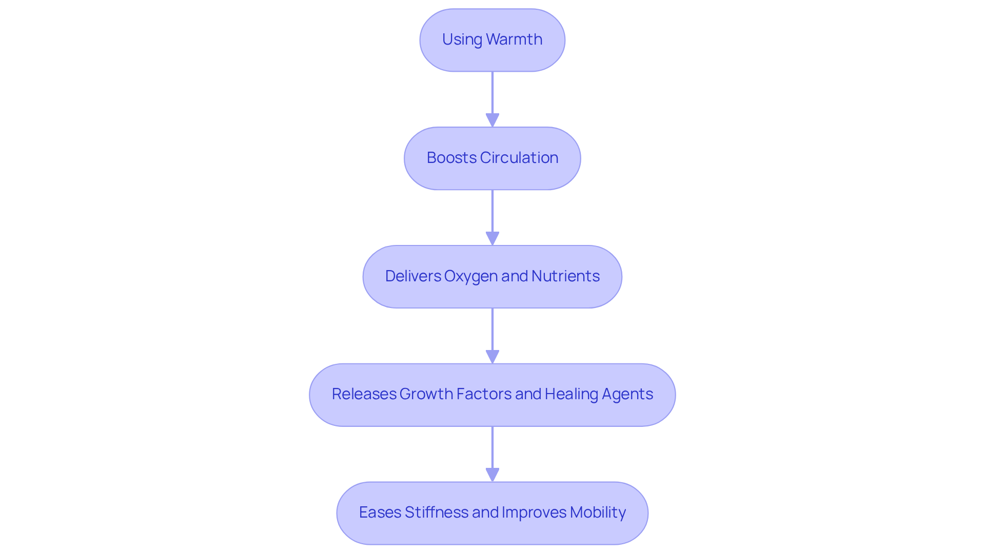 This flowchart shows how using warmth can help with herniated disc pain. Each step explains how warmth boosts circulation, which helps deliver what your body needs to heal, making it easier to move and feel better. This flowchart shows how using warmth can help with herniated disc pain. Each step explains how warmth boosts circulation, which helps deliver what your body needs to heal, making it easier to move and feel better.