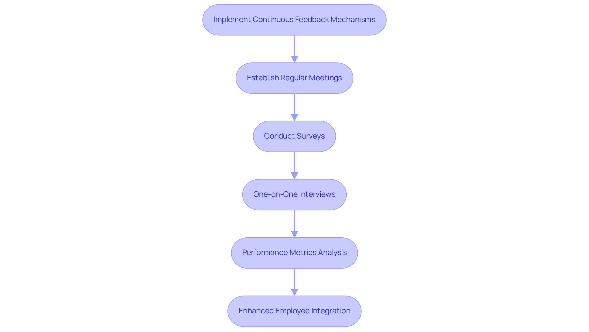 Follow the arrows to see how each step leads to the next in creating a robust feedback system that enhances employee integration and retention. Follow the arrows to see how each step leads to the next in creating a robust feedback system that enhances employee integration and retention.