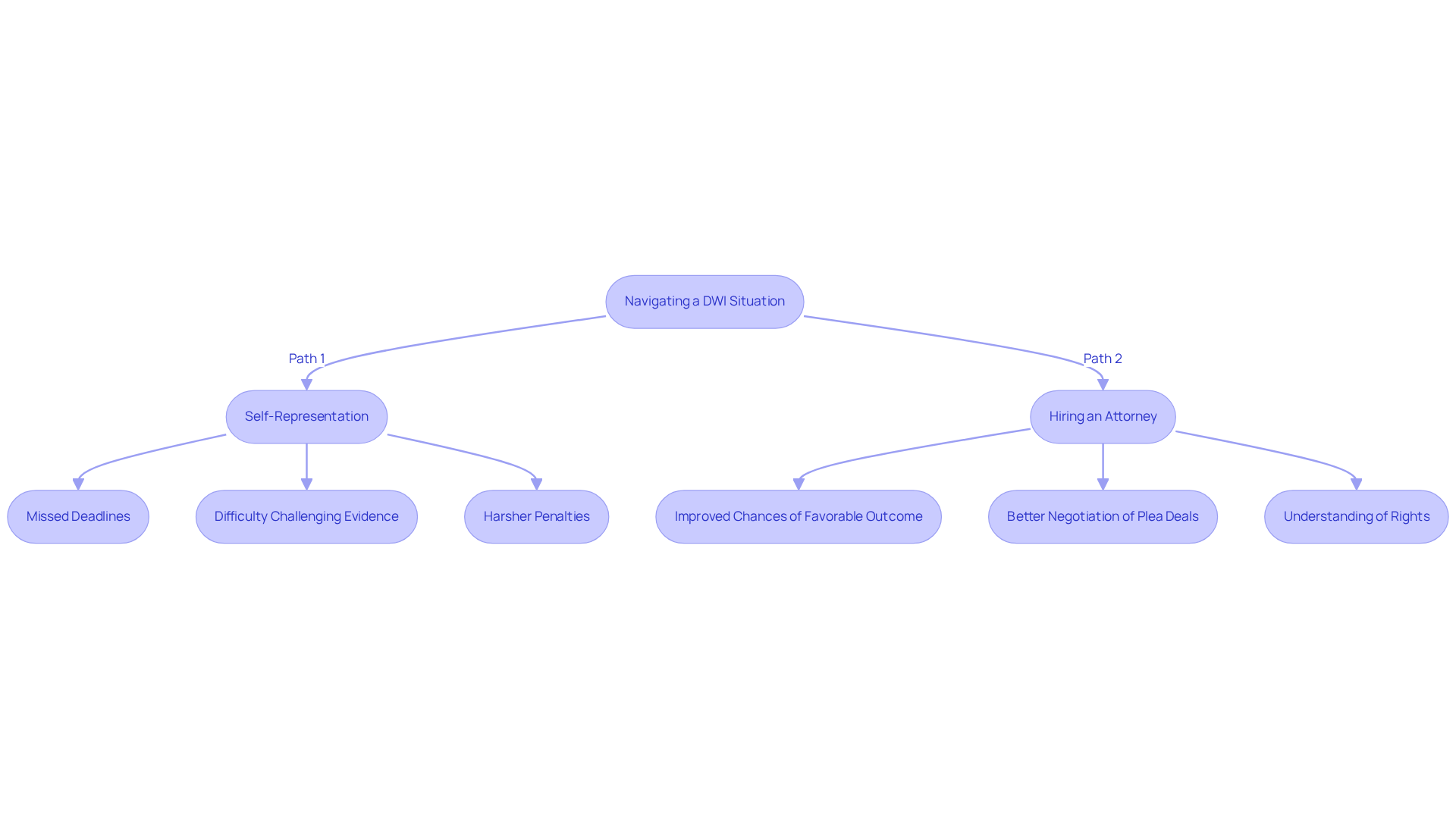 This flowchart shows the journey of navigating a DWI situation. Follow the paths to see the risks of going it alone versus the benefits of hiring a lawyer. Each step highlights important decisions and outcomes.