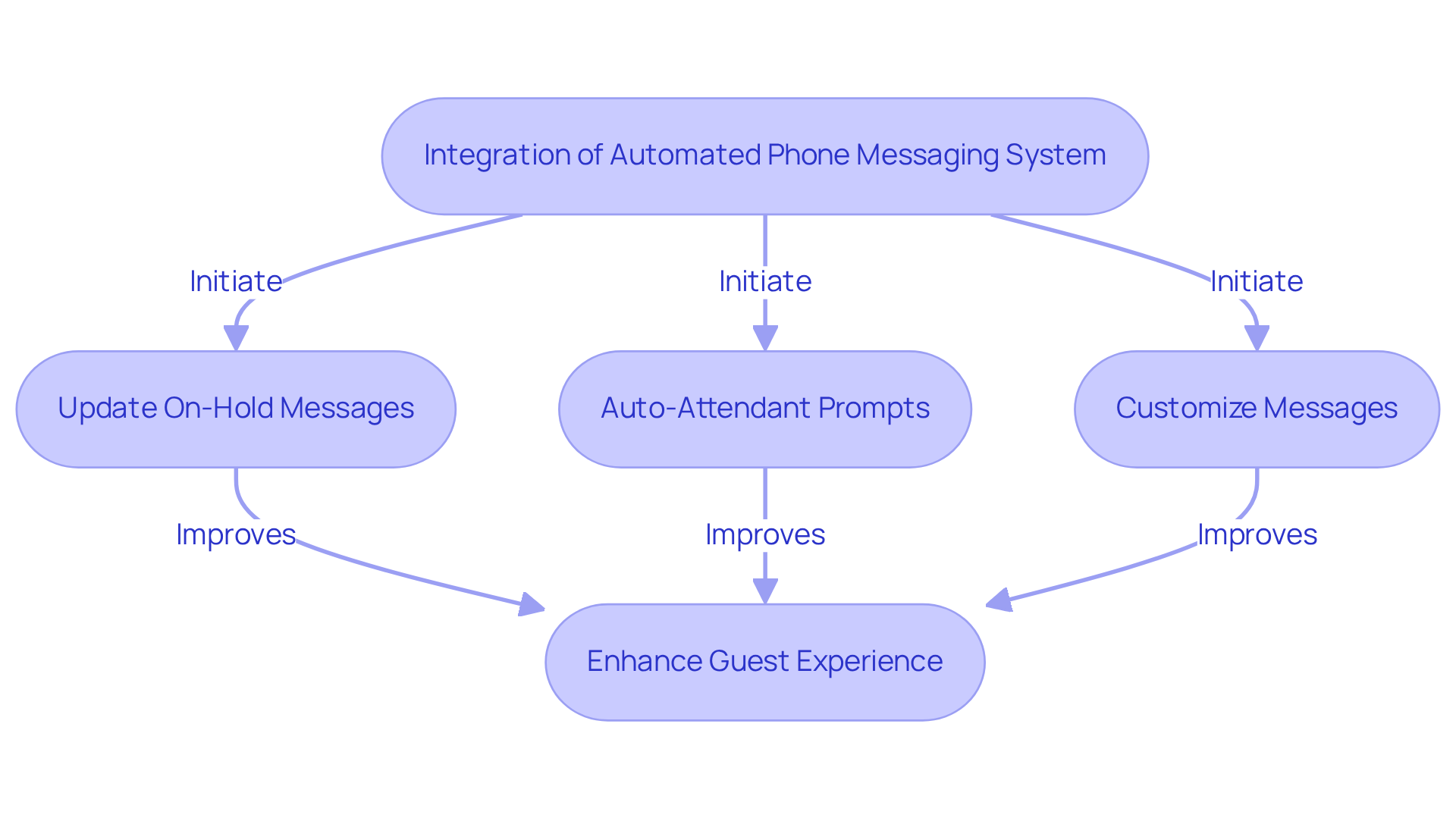 Follow the arrows to see how integrating the messaging system improves communication and guest satisfaction at each step. Follow the arrows to see how integrating the messaging system improves communication and guest satisfaction at each step.
