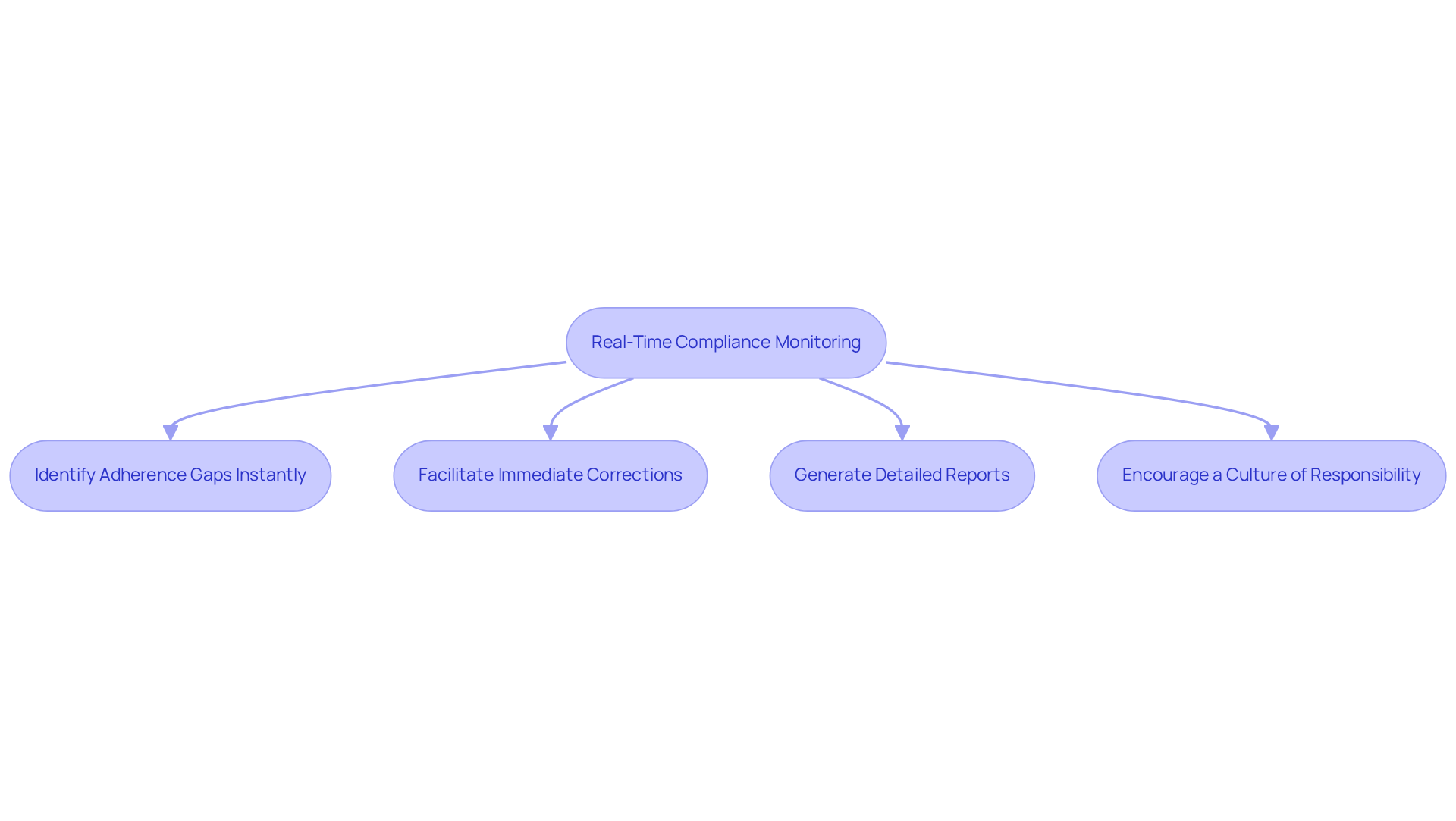 This flowchart shows how real-time compliance monitoring works. Start at the top with the monitoring process, then follow the arrows to see how it helps identify gaps, correct issues, generate reports, and foster a culture of responsibility.