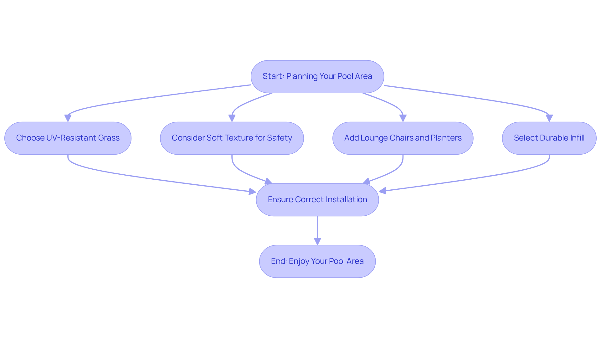 This flowchart guides you through the steps to install artificial turf around your pool. Each box represents an important consideration or action, helping you visualize how to create a safe and beautiful outdoor space.