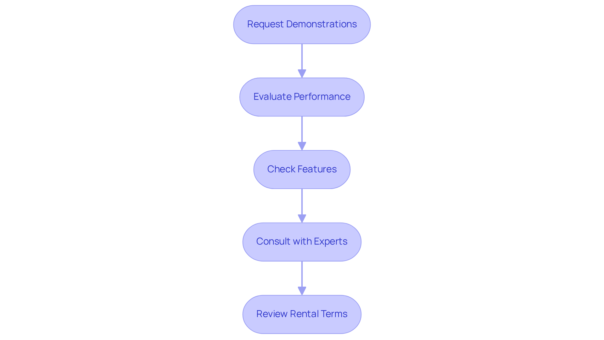Each box represents a step in the process of selecting the right asphalt roller. Follow the arrows to see how to move from one step to the next, ensuring you cover all important aspects before making your rental decision.