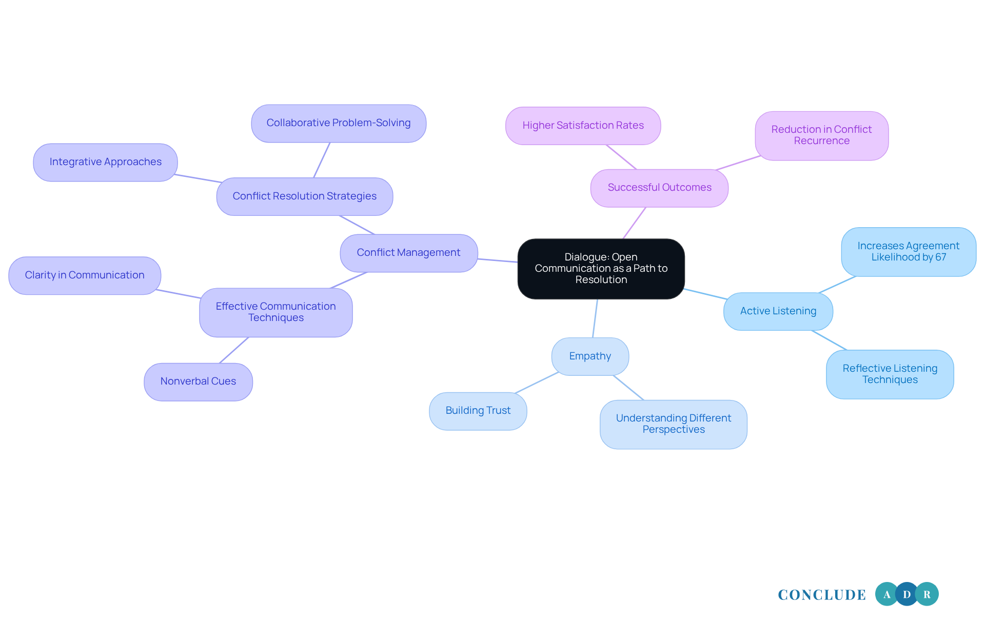 The central node represents the main idea of dialogue for resolution. Each branch explores a key theme, showing how they connect to the overarching goal of effective communication and conflict management.