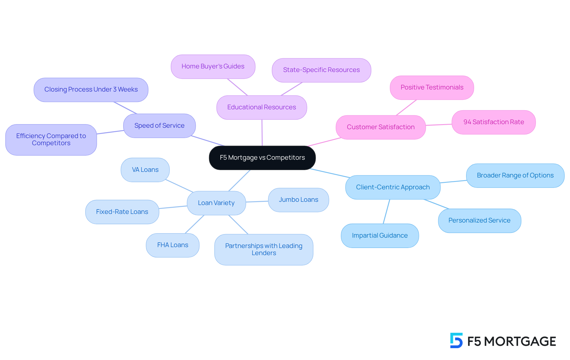 This mindmap illustrates how F5 Mortgage stands out against other advisors. Each branch represents a critical factor where F5 excels, helping you easily identify its unique offerings.